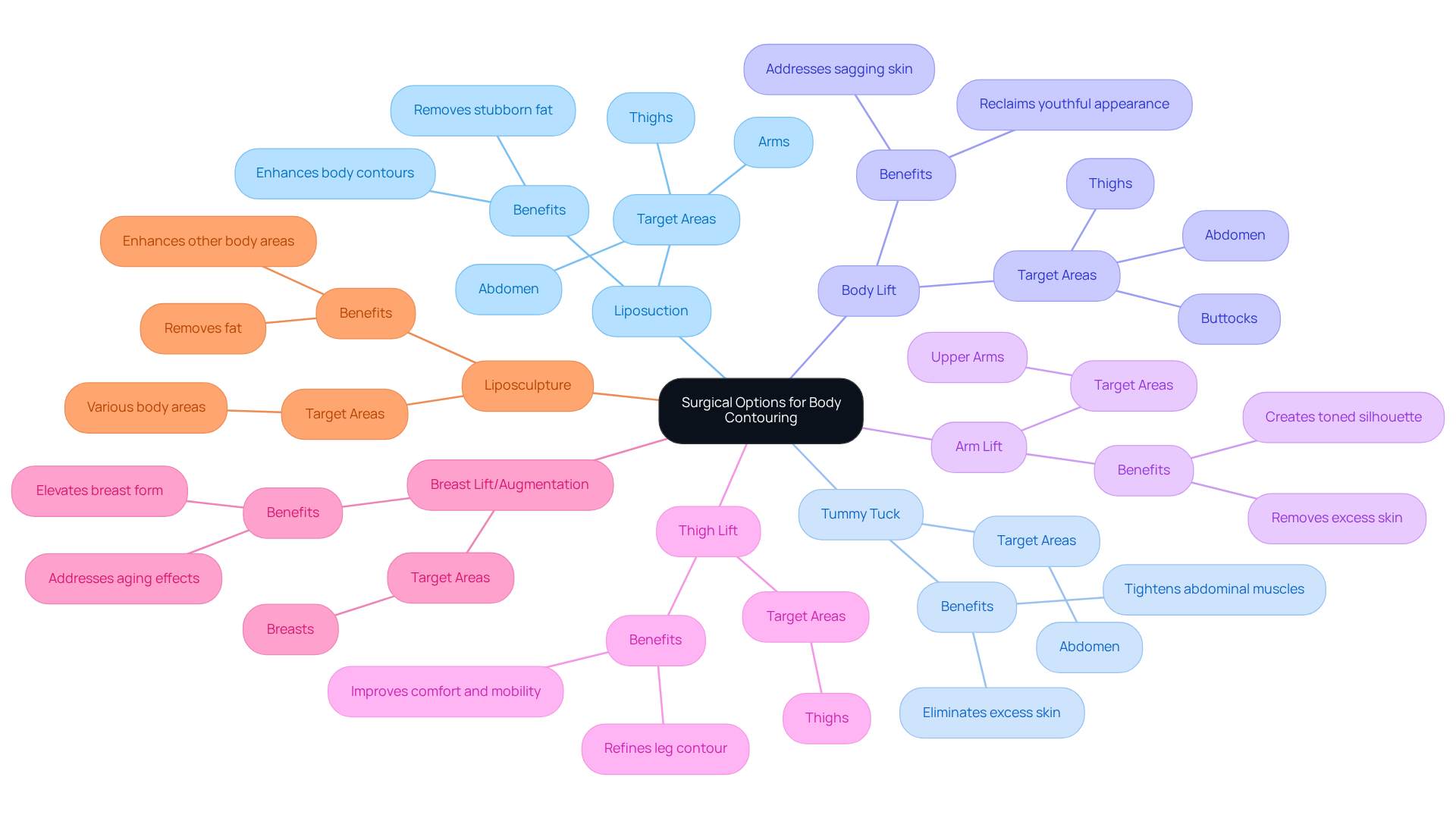 The central node represents the main theme of body contouring, while each branch shows a specific surgical option. Follow the branches to learn about the benefits and areas targeted by each procedure.
