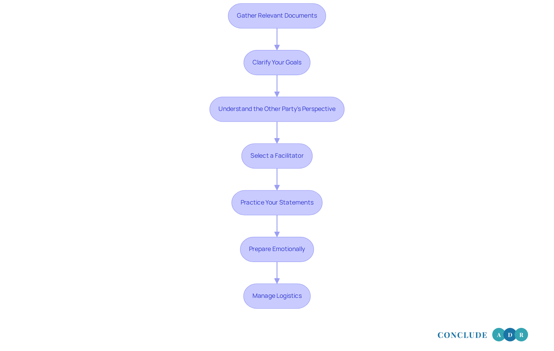 Follow the arrows to see the order of preparation steps. Each box represents a specific action to take before your mediation session, helping you approach it with confidence.