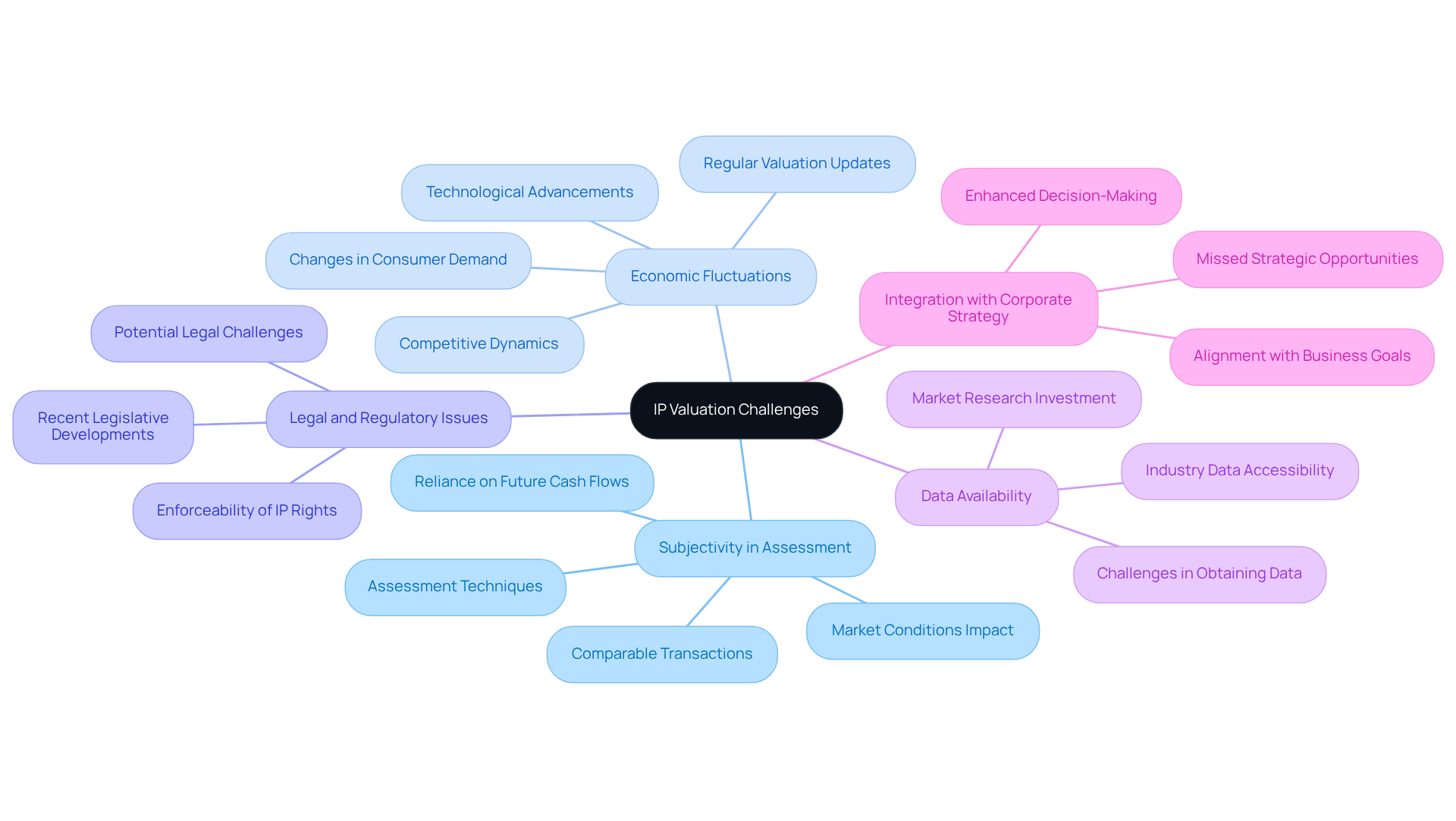 This mindmap illustrates the various challenges faced in valuing intellectual property. Each branch represents a specific challenge, and the sub-branches provide additional insights or considerations related to that challenge. Follow the branches to understand how these challenges interconnect and impact the overall valuation process.
