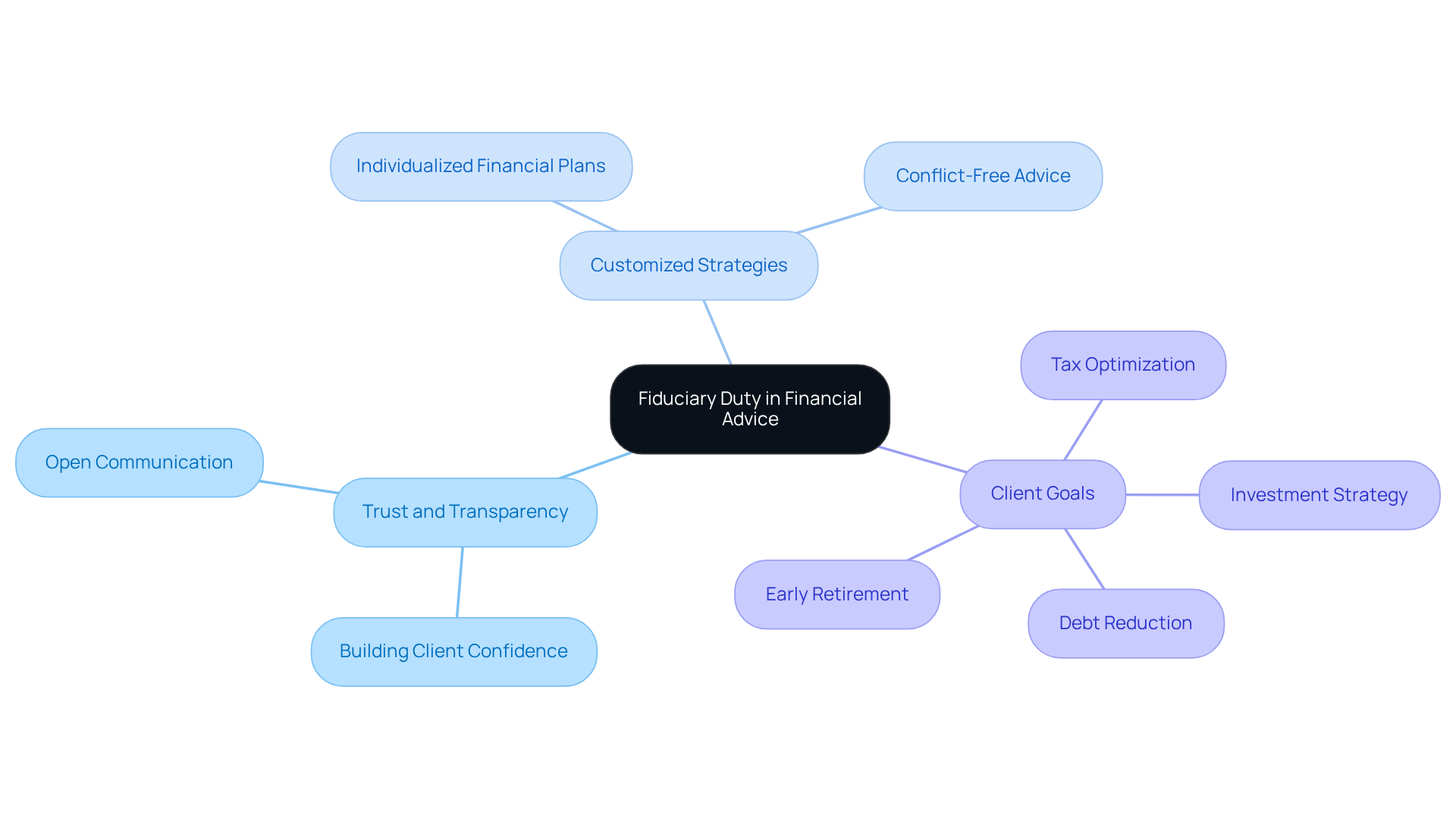 The central node represents the importance of fiduciary duty. Branching out shows how this duty fosters trust and leads to customized strategies, ultimately supporting families in achieving their financial goals. The central node represents the importance of fiduciary duty. Branching out shows how this duty fosters trust and leads to customized strategies, ultimately supporting families in achieving their financial goals.