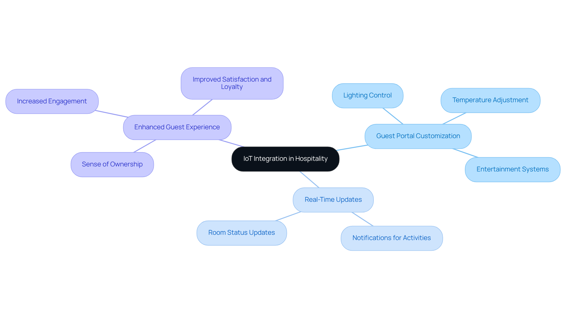 The central idea represents the integration of IoT in hospitality, with branches showing how different features contribute to a better guest experience. Each sub-branch highlights specific functionalities that enhance comfort and engagement.
