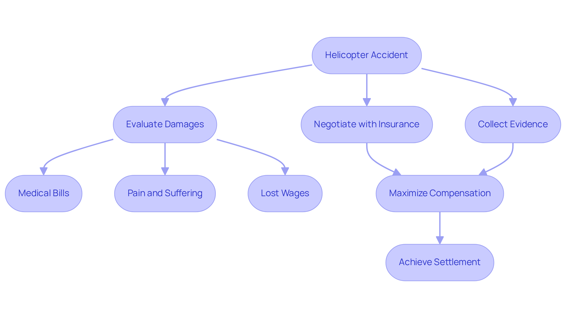 Follow the arrows to see how an attorney helps clients through each step of the process, from evaluating damages to negotiating settlements and collecting evidence.