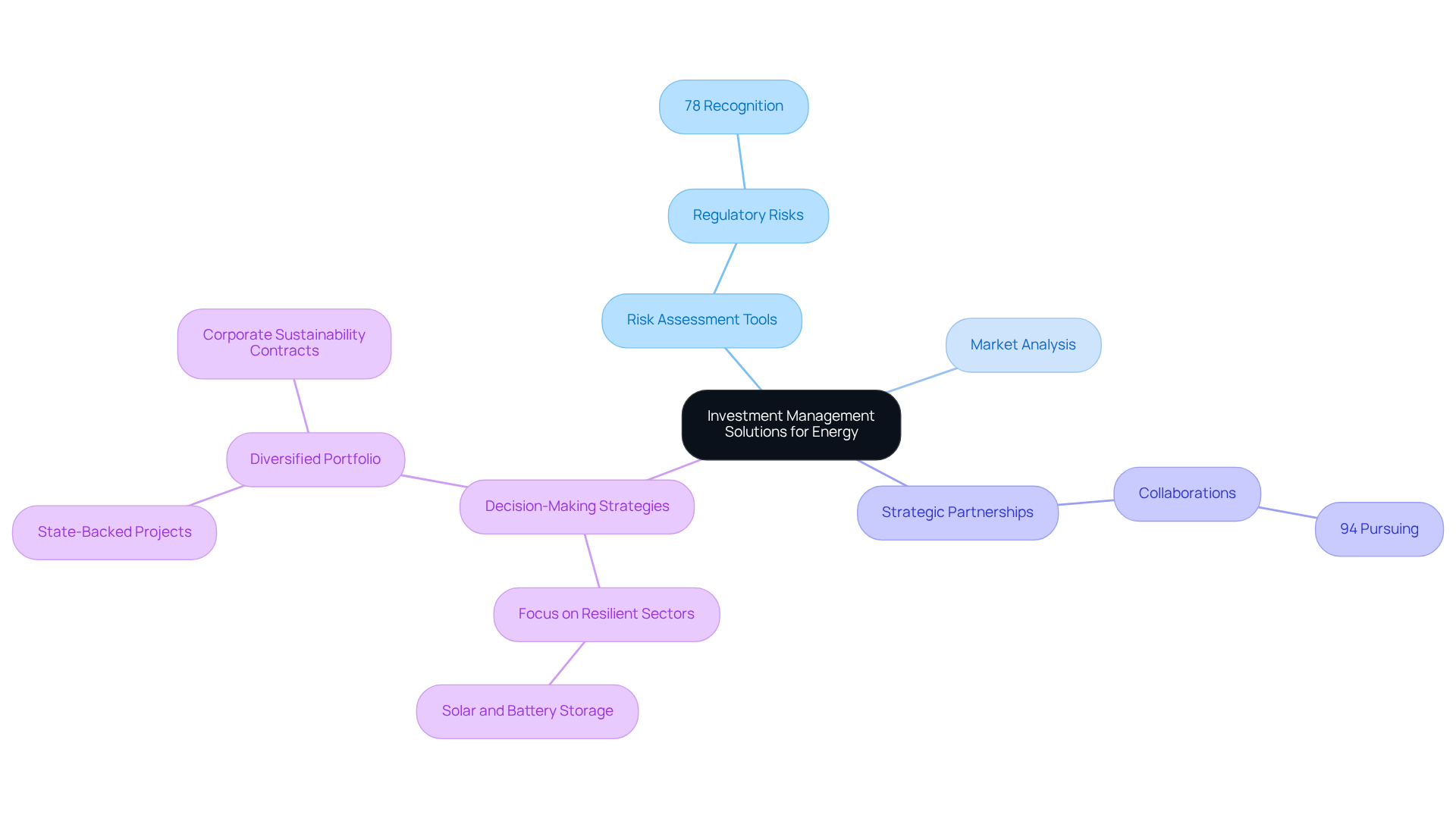 The central node represents the main theme, while branches show different aspects of investment management solutions. Each percentage indicates the level of recognition or action among stakeholders, helping you understand the importance of each area.