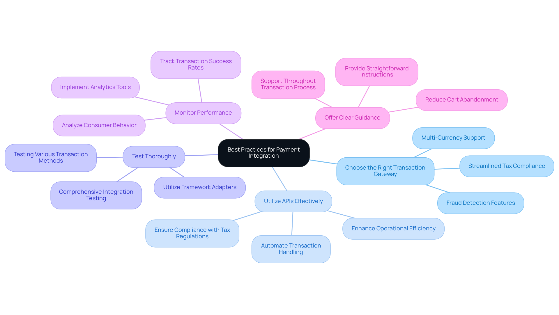 Start at the center with the overall goal of seamless payment processing, then follow the branches to explore each best practice and its supporting actions. Each color represents a different strategy, making it easy to see how they connect to the main theme. Start at the center with the overall goal of seamless payment processing, then follow the branches to explore each best practice and its supporting actions. Each color represents a different strategy, making it easy to see how they connect to the main theme.