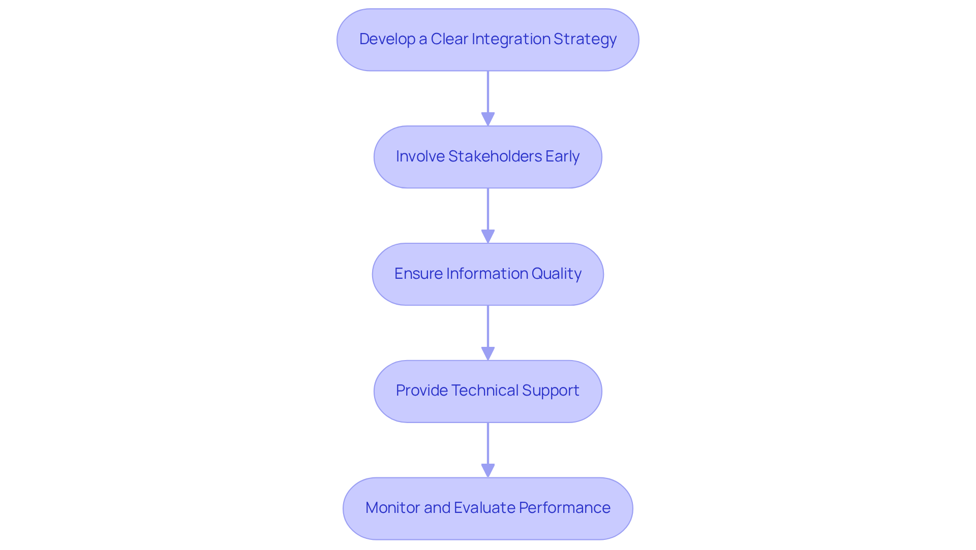 Each box represents a step in the integration process. Follow the arrows to see how each step leads to the next, ensuring a smooth transition to effective data analysis tool integration. Each box represents a step in the integration process. Follow the arrows to see how each step leads to the next, ensuring a smooth transition to effective data analysis tool integration.