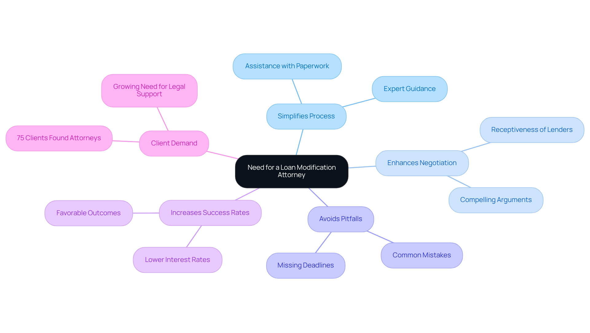 The central idea is the importance of hiring a loan modification attorney. Each branch represents a key benefit or aspect of their role, helping you see how they contribute to a successful loan modification process.