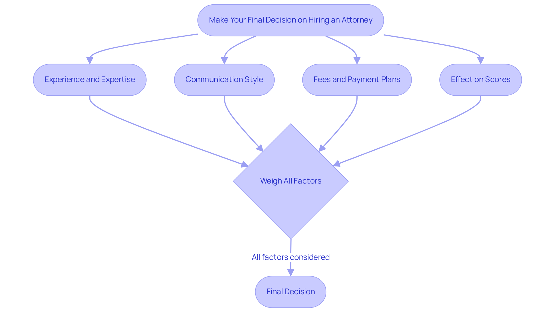 This flowchart guides you through the key factors to consider when choosing an attorney. Each box represents an important aspect of your decision - follow the arrows to see how they connect and lead to your final choice.