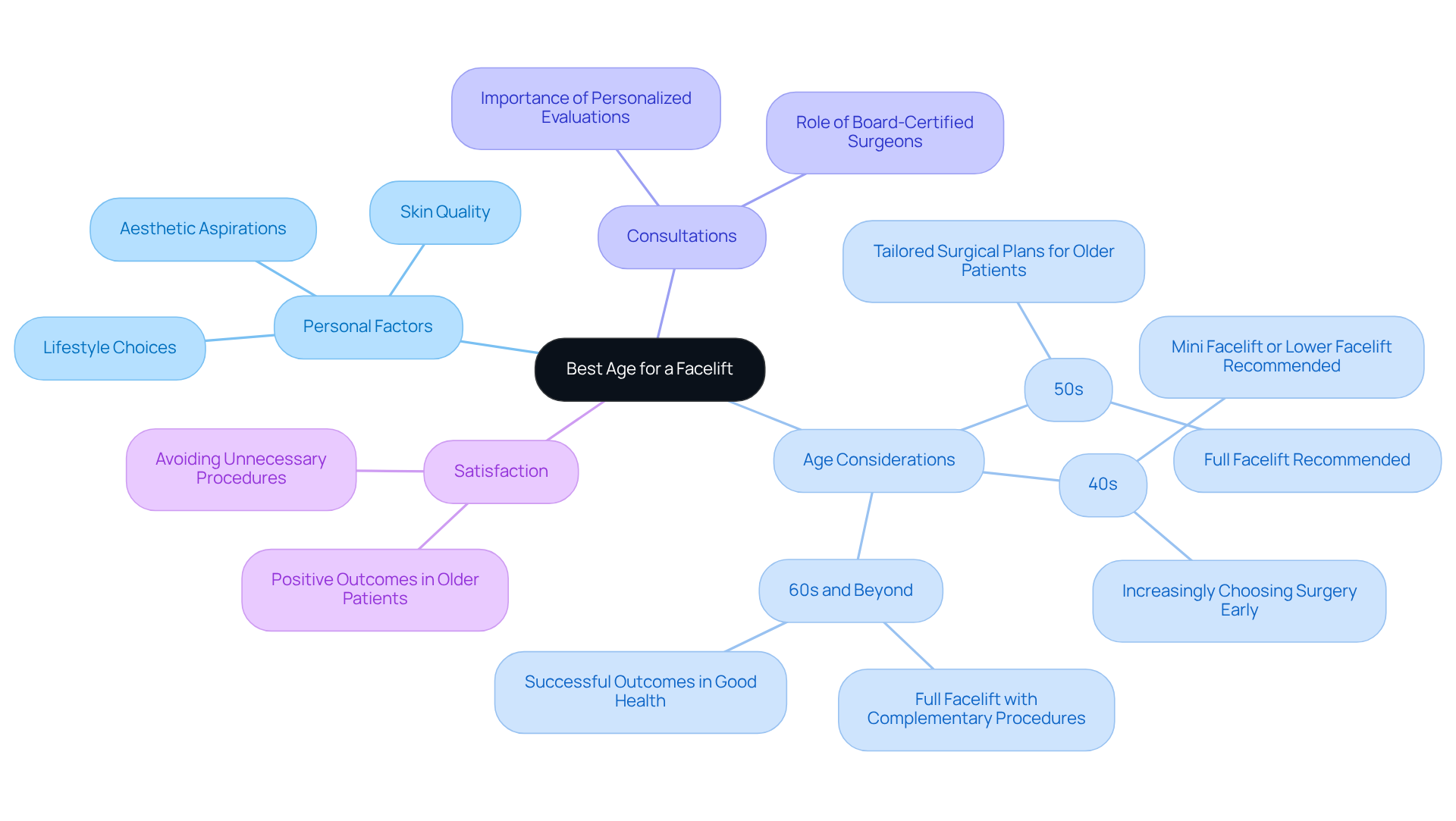 This mindmap starts with the central idea of finding the best age for a facelift. Each branch represents different factors and considerations that influence this decision. Follow the branches to explore how personal factors, age ranges, and consultations with surgeons contribute to the overall journey of aesthetic enhancement. This mindmap starts with the central idea of finding the best age for a facelift. Each branch represents different factors and considerations that influence this decision. Follow the branches to explore how personal factors, age ranges, and consultations with surgeons contribute to the overall journey of aesthetic enhancement.
