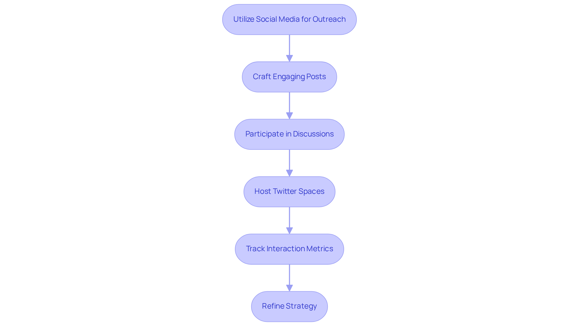 Follow the arrows to see the steps for effective social media outreach. Each box represents an action you can take to engage your audience and grow your online presence.