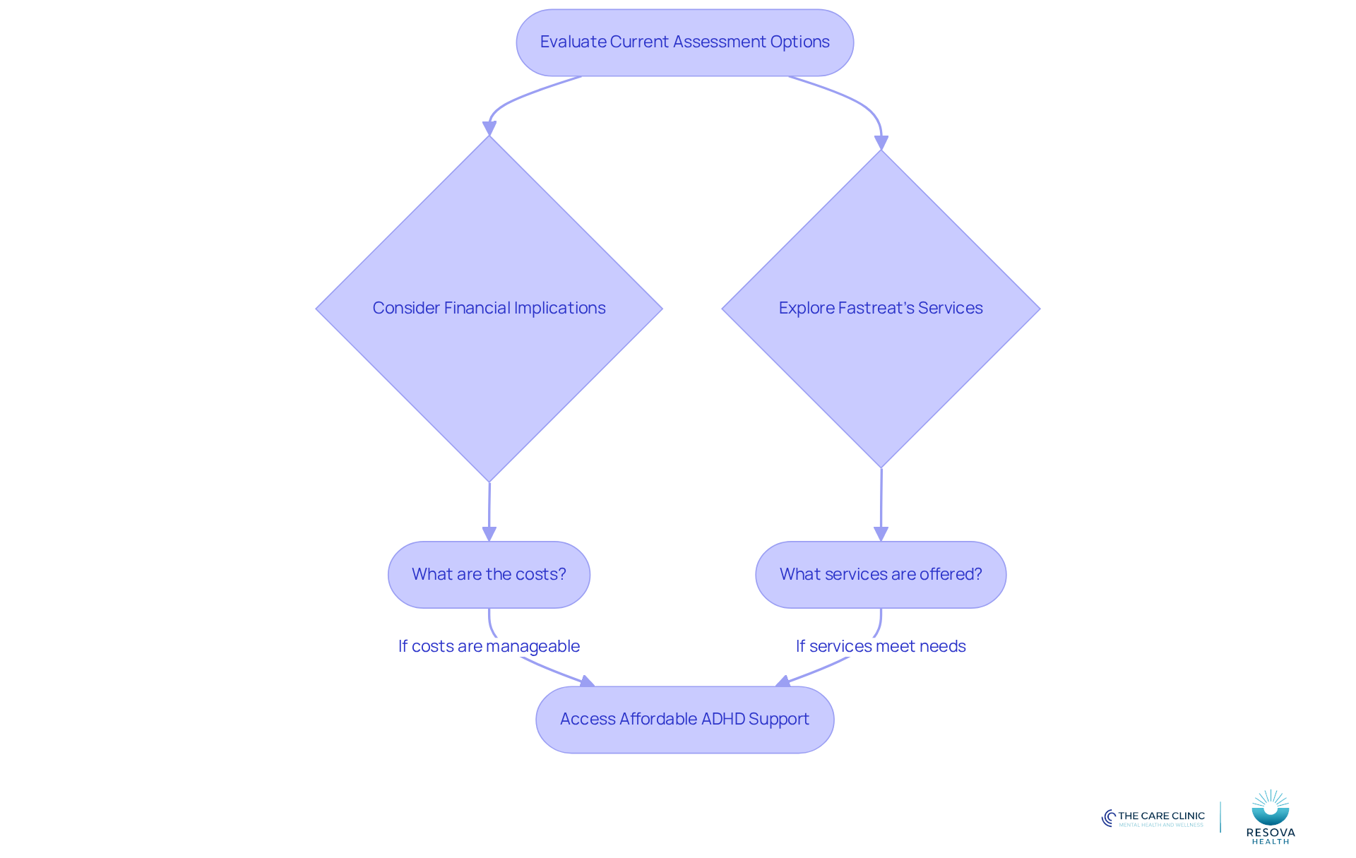 Follow the arrows to navigate through the steps of evaluating your assessment options. Each box represents a decision point or action to take, helping you find the best path to affordable ADHD support.