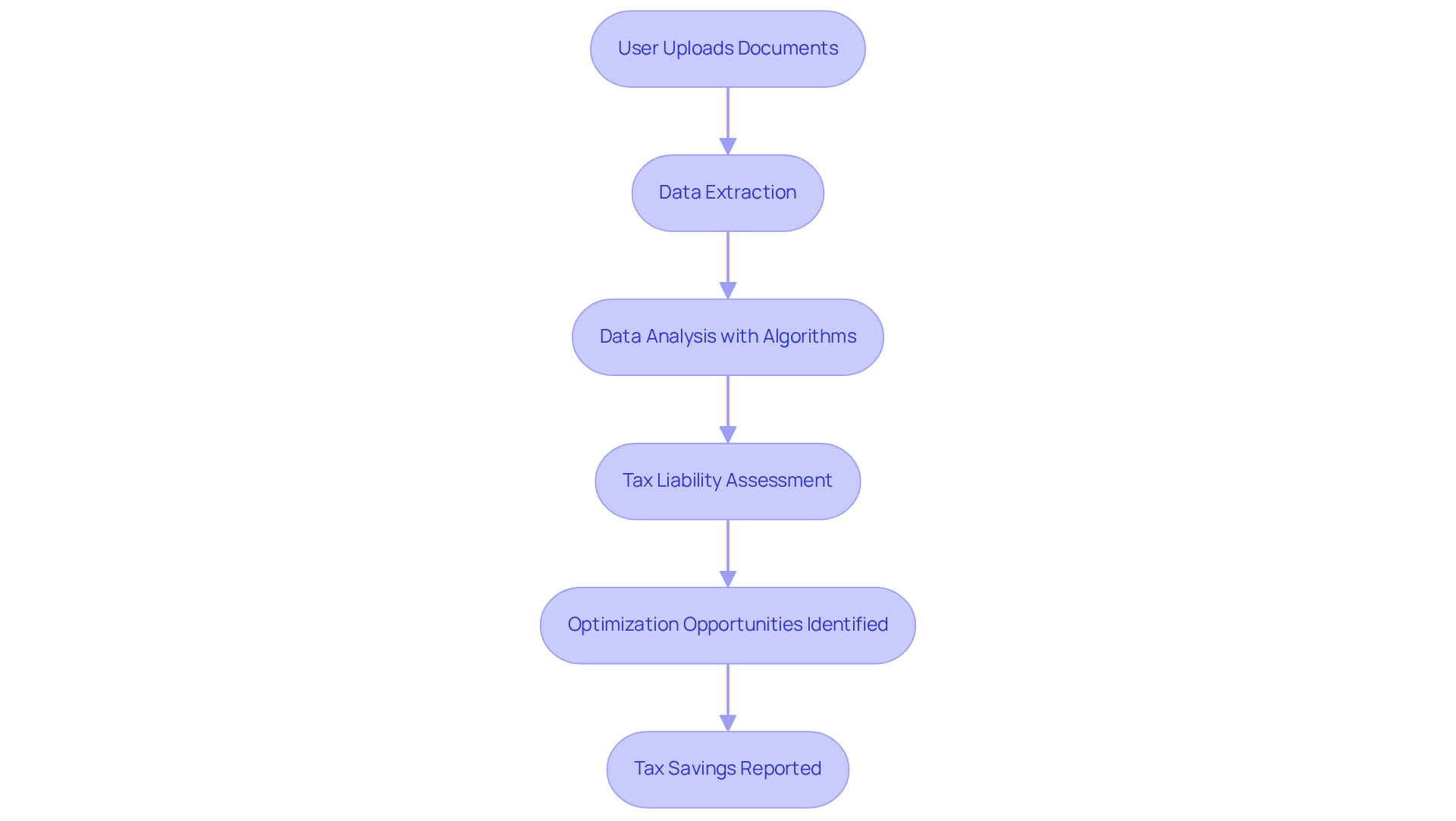 Each step in the flowchart shows what happens as users interact with TurboTax's forecasting technology — follow the arrows to see how document uploads lead to tax savings.