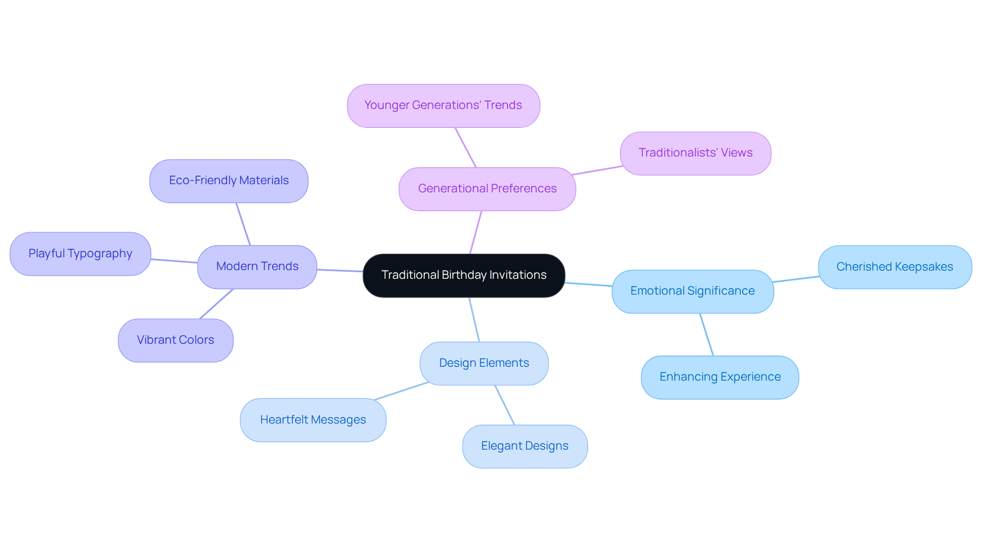 The central node represents the main topic, while branches show related themes and ideas. Each color-coded branch helps you navigate through the emotional and design aspects of traditional invitations, as well as how they compare to modern trends.