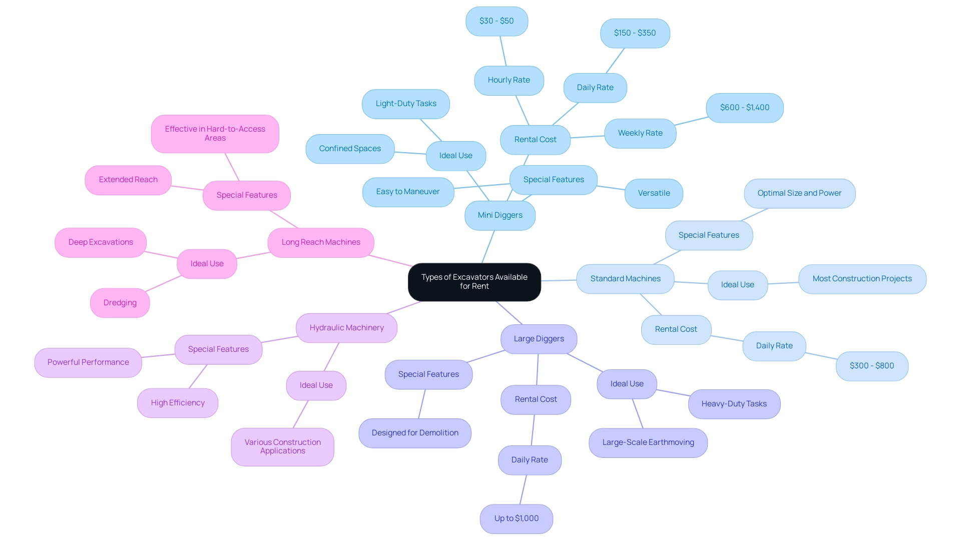 The central node represents all excavator types, with branches for each type, showing uses, rental costs, and features.