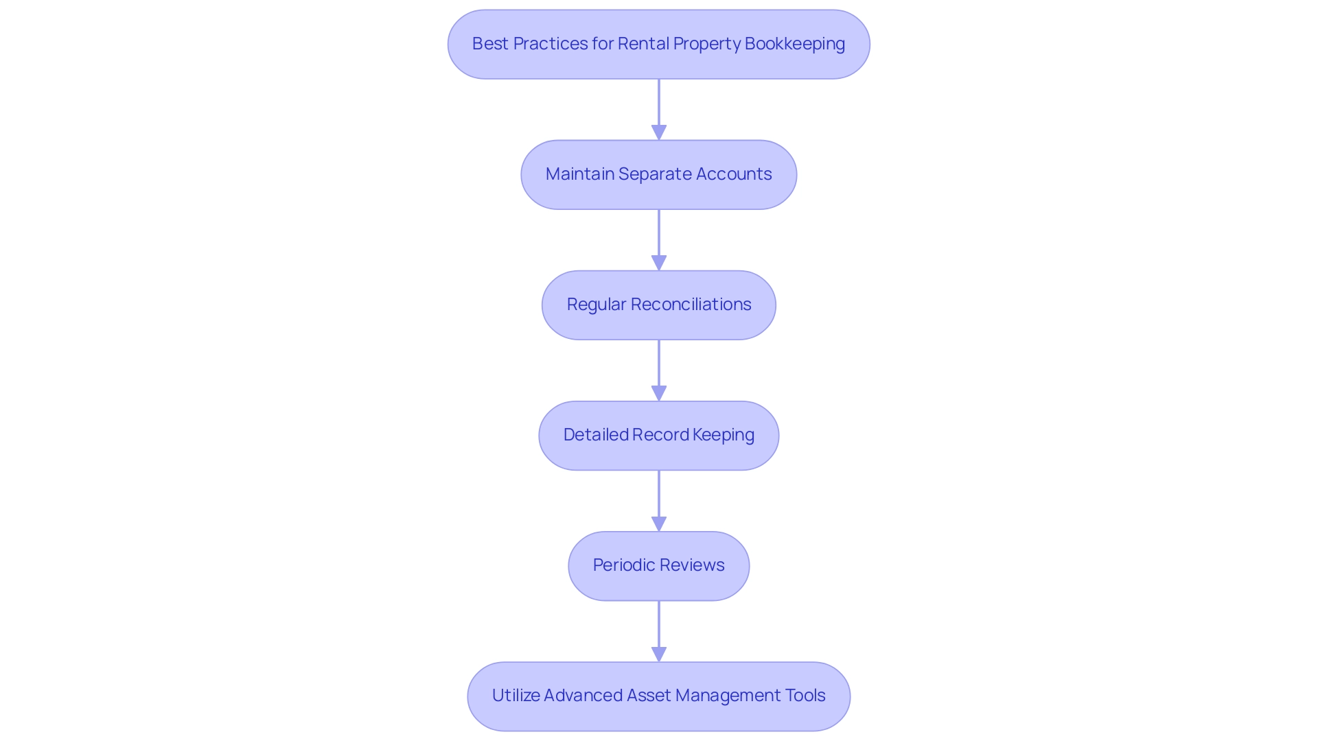 Each box represents a best practice in rental property bookkeeping, and the arrows indicate the recommended order of implementation.