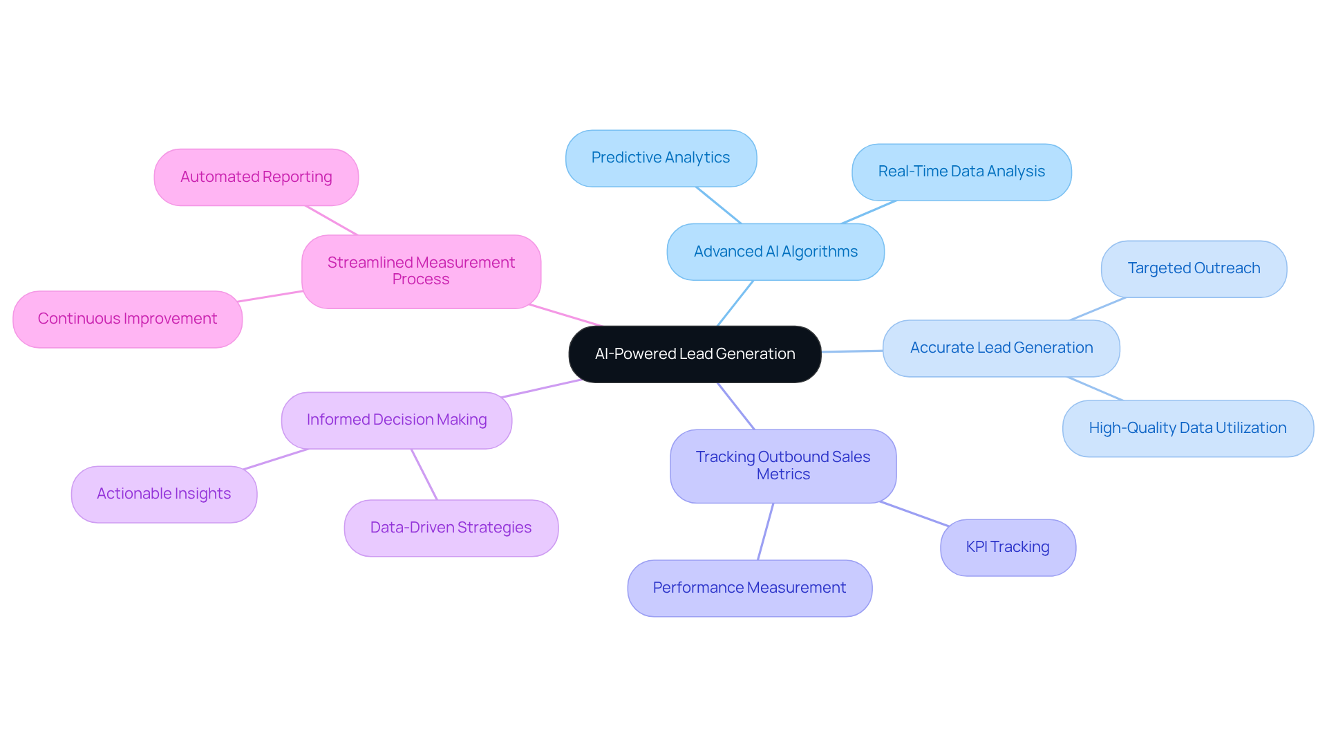 Start at the center with the concept of AI-powered lead generation. Follow the branches to explore the key functionalities and benefits, illustrating the connections that enhance sales strategies.