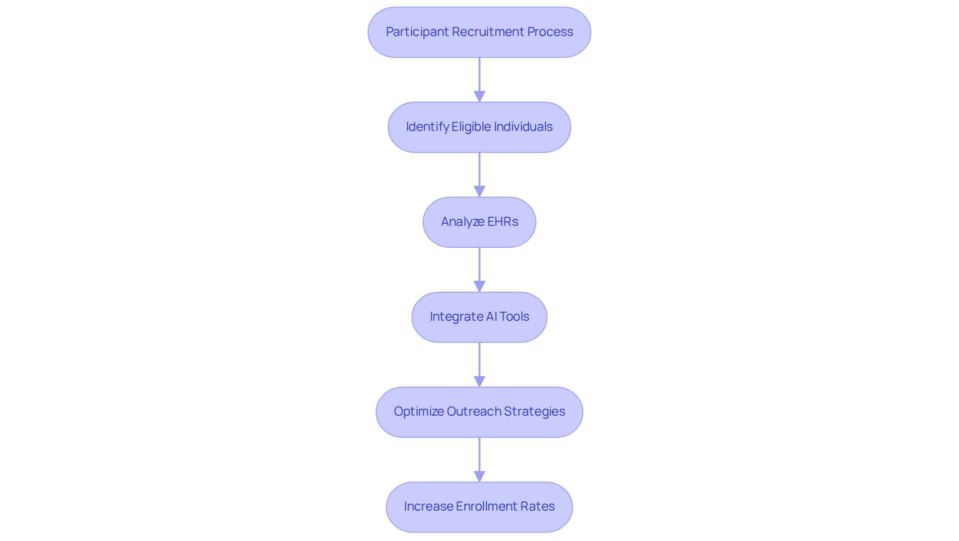 This flowchart outlines the steps involved in recruiting participants for clinical studies using AI. Each box represents a stage in the process, and the arrows show how one step leads to the next, ultimately resulting in increased enrollment and improved participant diversity.