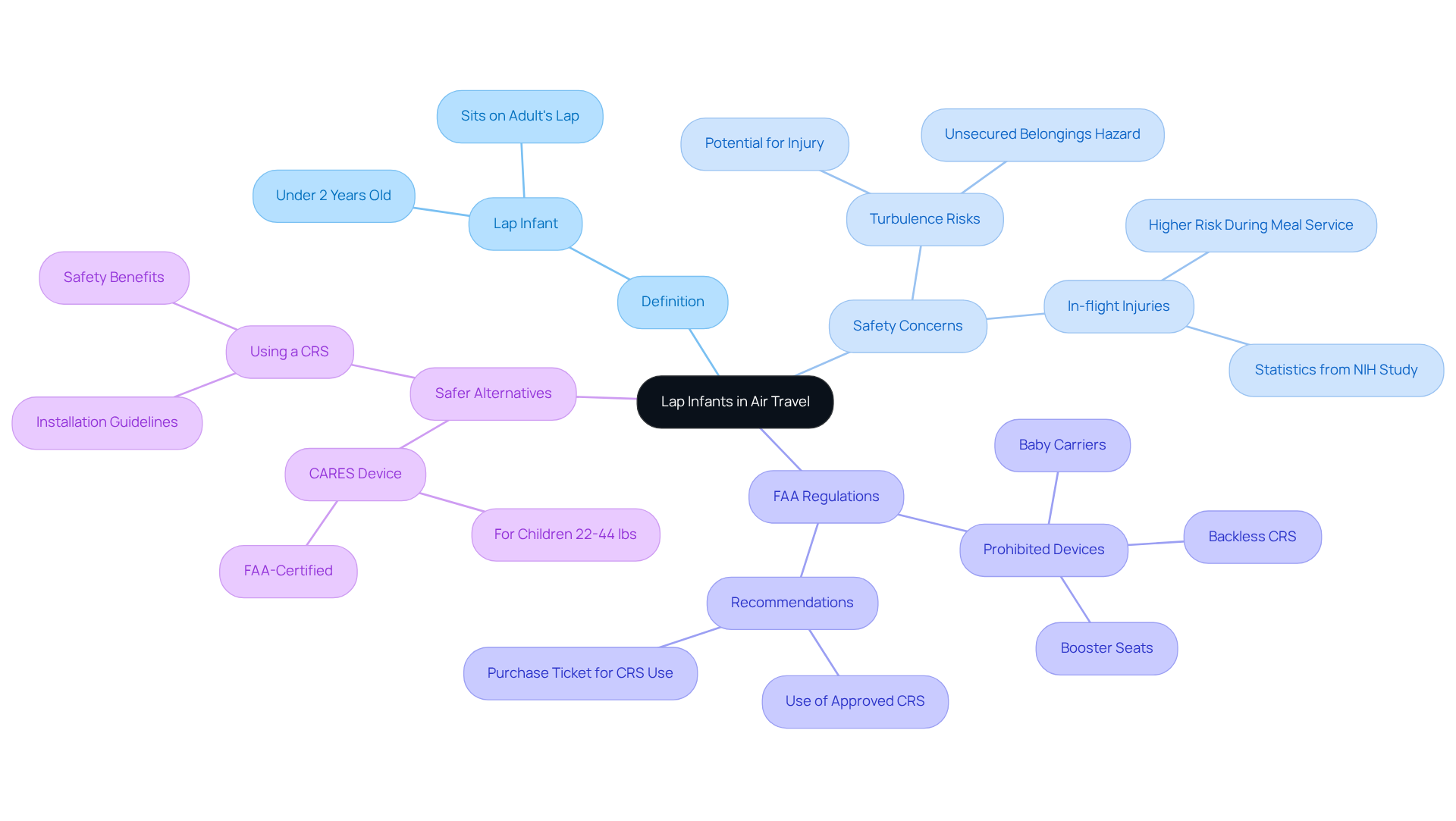 This mindmap starts with the main idea of lap infants and branches out to show definitions, safety concerns, regulations, and safer travel options. Each branch helps you see the important aspects of traveling with a lap infant, making it easier to understand the risks and recommendations. This mindmap starts with the main idea of lap infants and branches out to show definitions, safety concerns, regulations, and safer travel options. Each branch helps you see the important aspects of traveling with a lap infant, making it easier to understand the risks and recommendations.