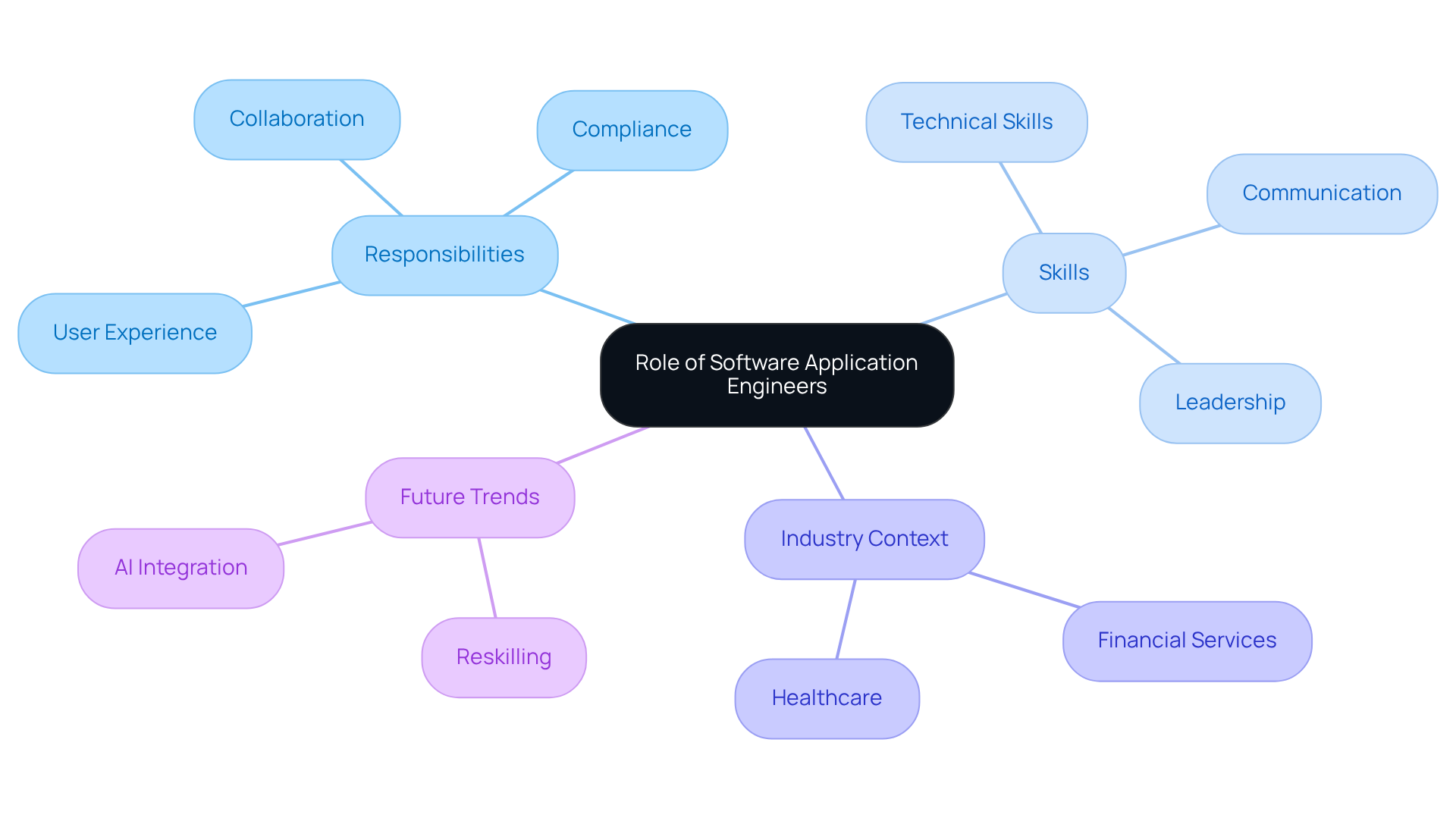 The central node represents the main role, while branches show different aspects like responsibilities and skills. Each color-coded branch helps you see how these elements relate to the overall role. The central node represents the main role, while branches show different aspects like responsibilities and skills. Each color-coded branch helps you see how these elements relate to the overall role.