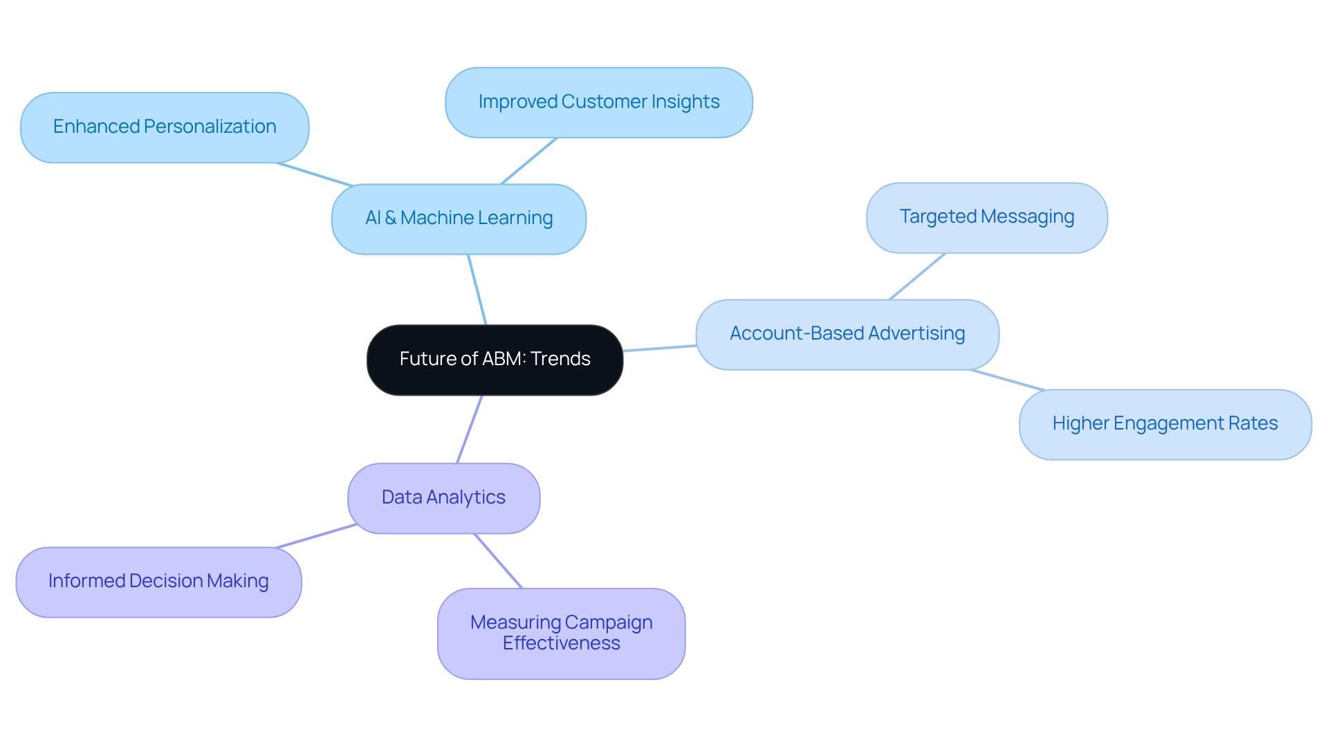 The mindmap starts with the central theme of ABM trends, branching out to essential areas of focus. Each main branch represents a significant trend, while sub-branches detail how these trends can influence marketing strategies. Follow the branches to discover interconnected ideas and insights.