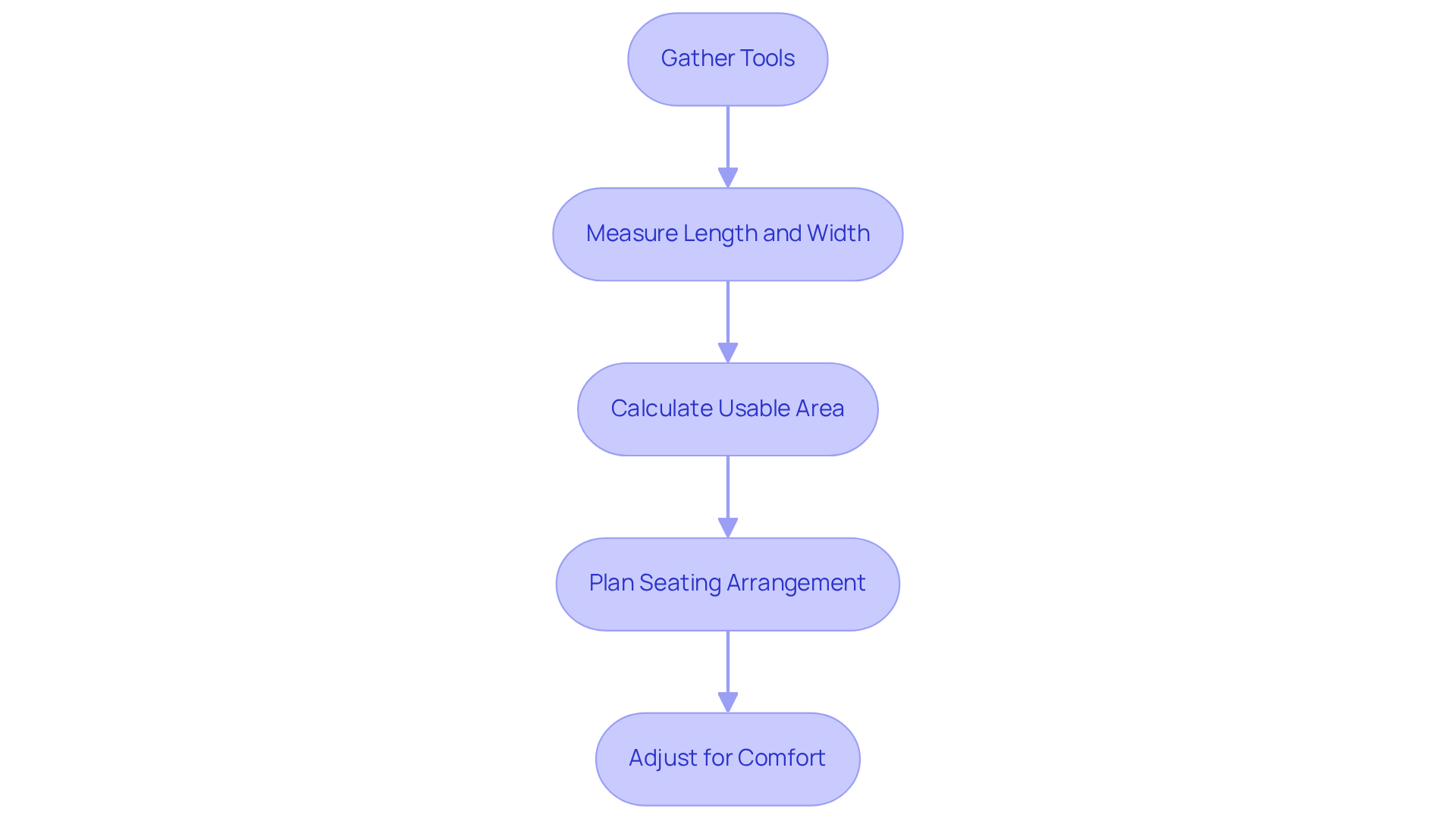 Each box represents a step in the process of measuring and planning your event space. Follow the arrows to see how to move from one step to the next for a successful layout. Each box represents a step in the process of measuring and planning your event space. Follow the arrows to see how to move from one step to the next for a successful layout.