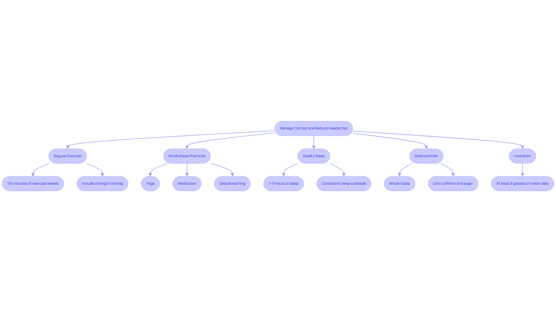 This flowchart outlines steps you can take to manage stress and lower cortisol levels. Each box represents a strategy, and the arrows show how these strategies connect to help you feel better. Follow the steps to reclaim your peace and improve your well-being!