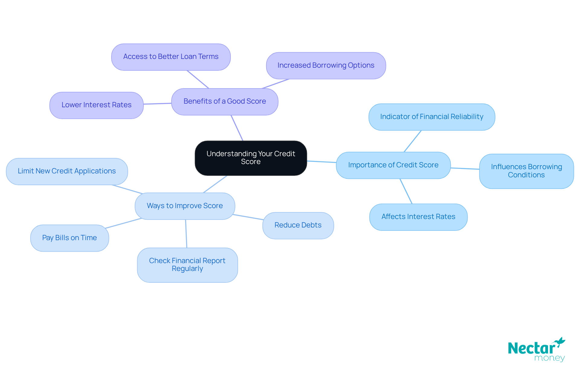 This mindmap starts with the central idea of your credit score and branches out to show why it's important, how you can improve it, and the benefits of having a good score. Each branch represents a different aspect of managing your financial reliability. This mindmap starts with the central idea of your credit score and branches out to show why it's important, how you can improve it, and the benefits of having a good score. Each branch represents a different aspect of managing your financial reliability.