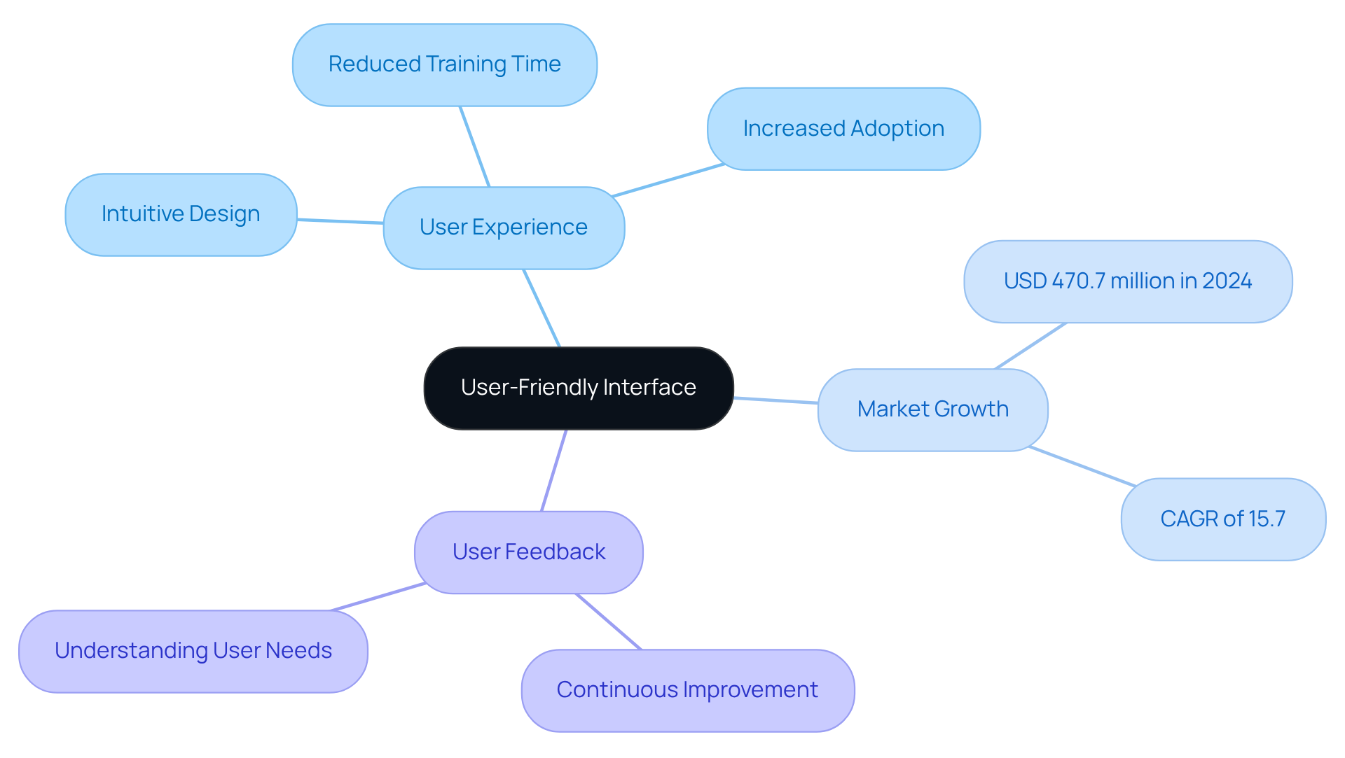 The central idea is the importance of a user-friendly interface, with branches showing key areas that influence usability and effectiveness. Each branch indicates a focus area, helping you understand how they connect and contribute to overall success. The central idea is the importance of a user-friendly interface, with branches showing key areas that influence usability and effectiveness. Each branch indicates a focus area, helping you understand how they connect and contribute to overall success.