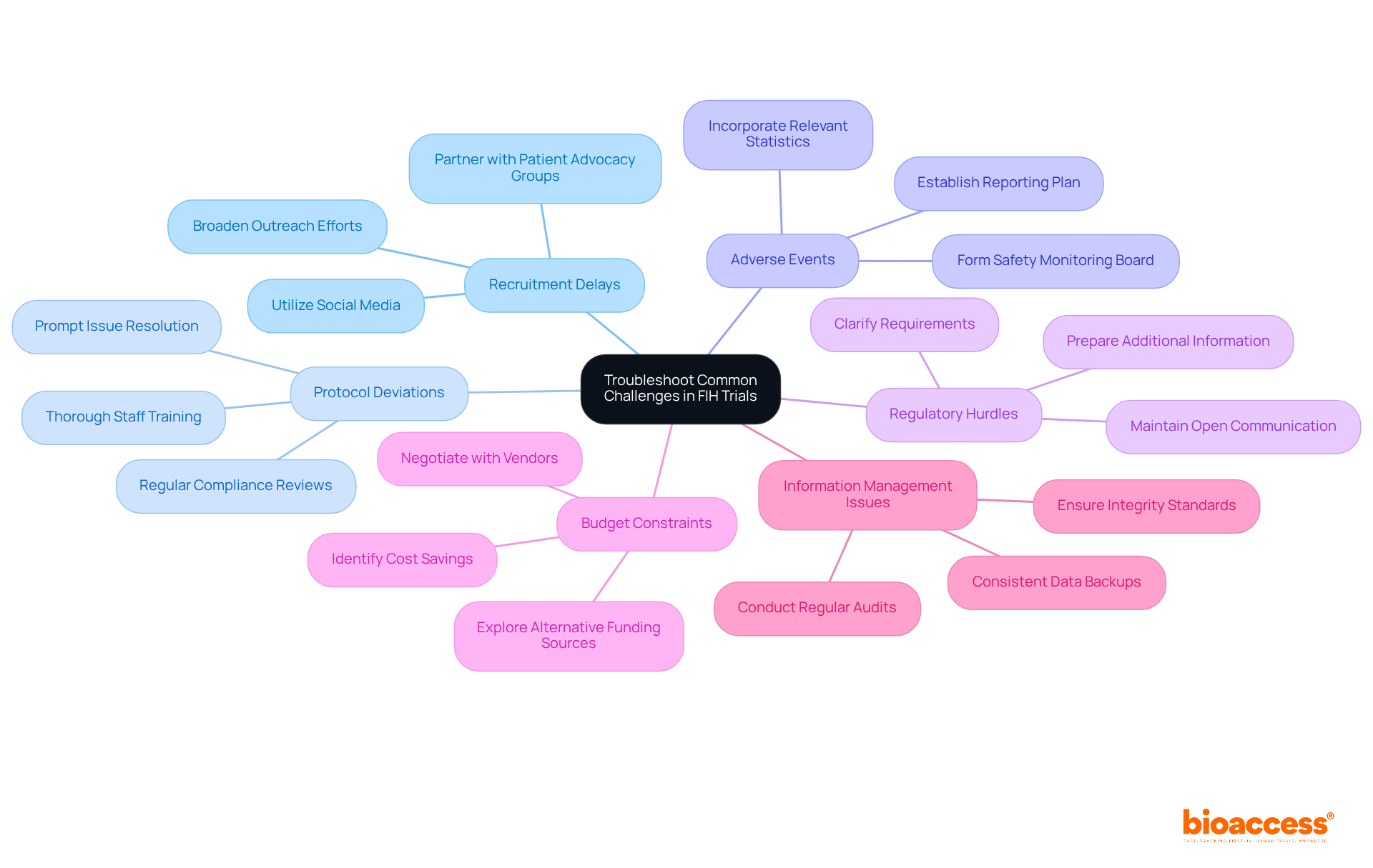 The central node represents the main topic of troubleshooting challenges. Each branch represents a specific challenge, and the sub-branches provide strategies to address those challenges. Follow the branches to see how each challenge connects to its solutions. The central node represents the main topic of troubleshooting challenges. Each branch represents a specific challenge, and the sub-branches provide strategies to address those challenges. Follow the branches to see how each challenge connects to its solutions.