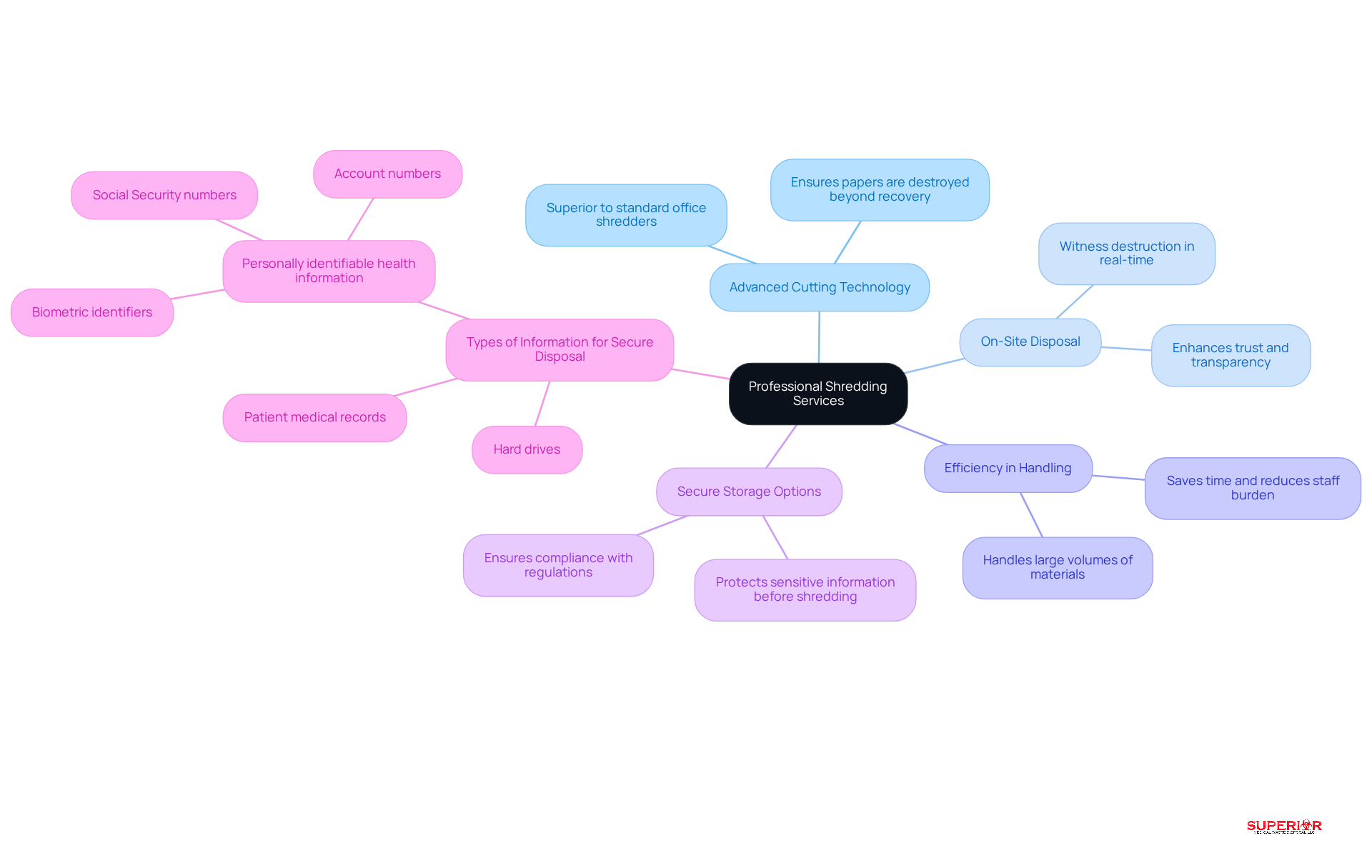 The center represents the main topic of shredding services, while the branches show the various benefits and types of information that need secure disposal. Each color-coded branch helps you quickly identify different aspects of the topic.