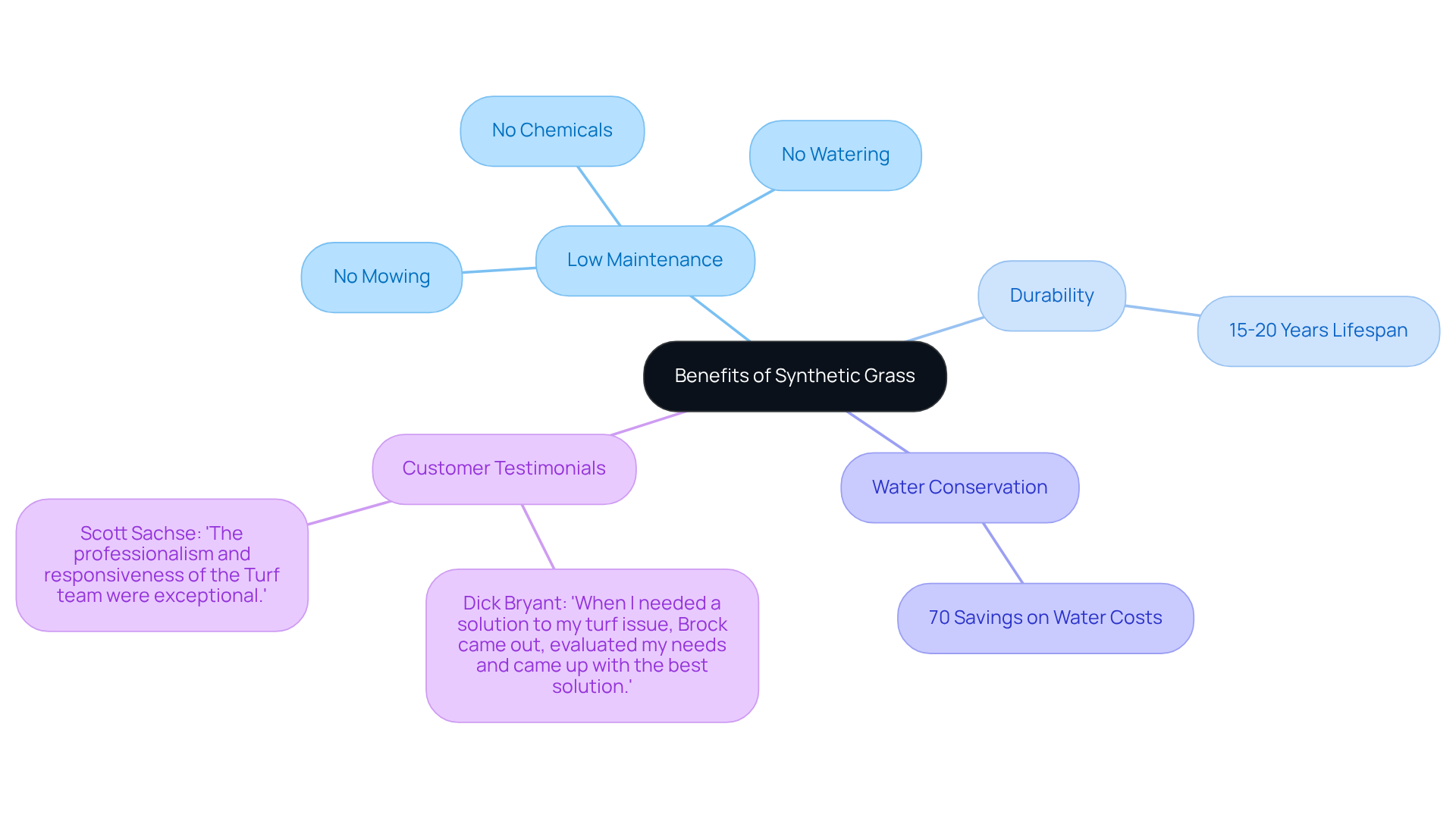 This mindmap illustrates the key benefits of synthetic grass. Start at the center with the main topic, then explore each branch to see how synthetic grass simplifies lawn care, lasts long, saves water, and satisfies customers.