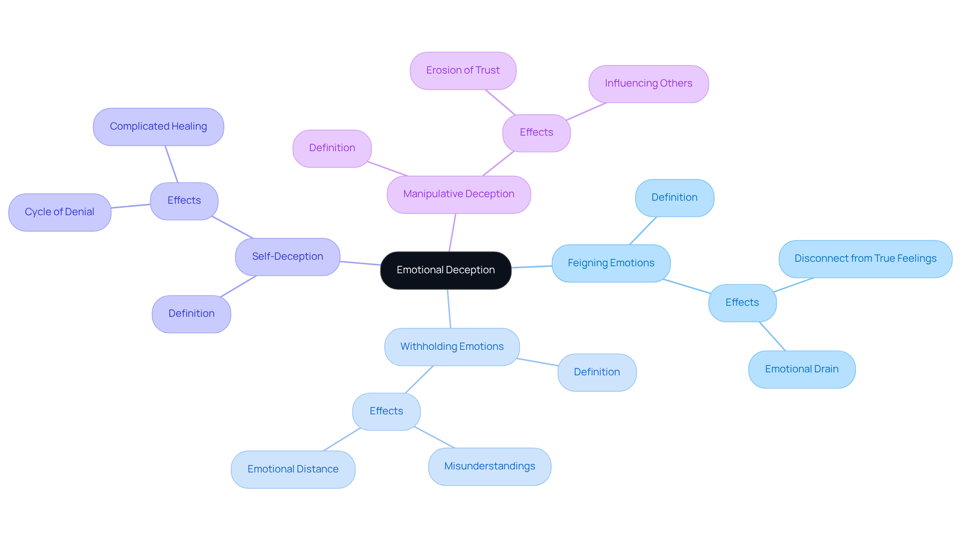 The central node represents the main topic of emotional deception. Each branch shows a different form of deception, and the sub-branches provide more details about how they affect relationships. This layout helps you see the connections and differences between each type.