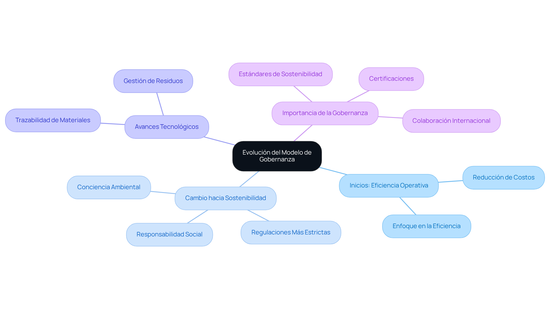 El nodo central representa la evolución general, mientras que las ramas muestran las etapas y conceptos clave. Cada sub-rama proporciona detalles adicionales sobre cómo cada aspecto contribuye a la gobernanza en la gestión de acumuladores.
