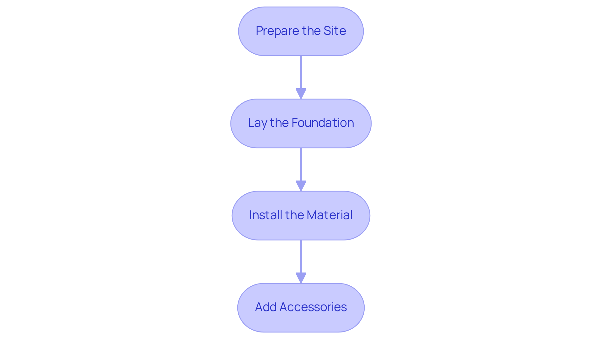 Each box represents a step in the installation process. Follow the arrows to see how to move from preparing the site to adding the final accessories.