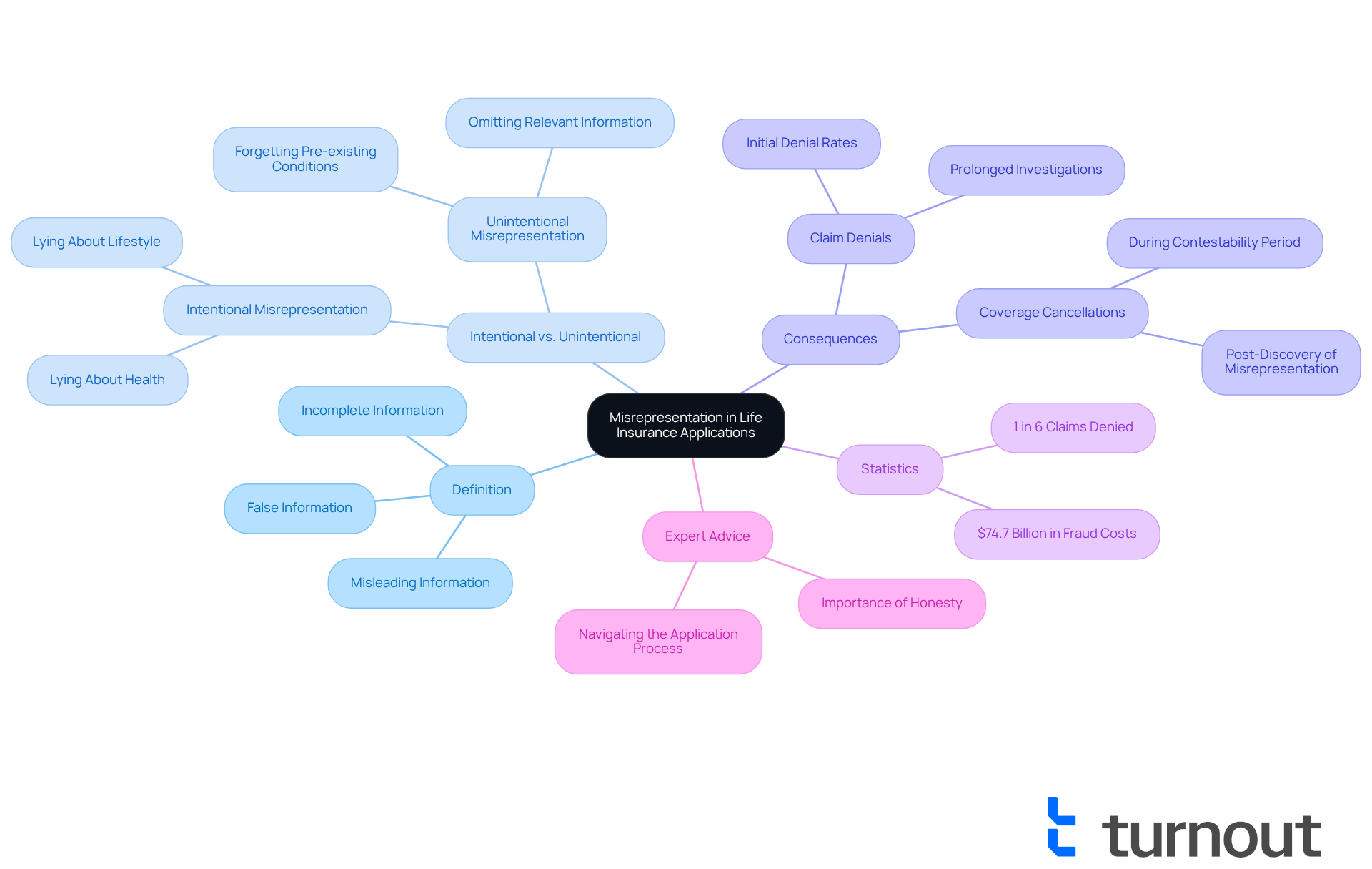 The central node represents the main topic, while the branches show different aspects of misrepresentation. Each color-coded branch helps you navigate through definitions, consequences, and expert insights, making it easier to grasp the importance of honesty in applications.