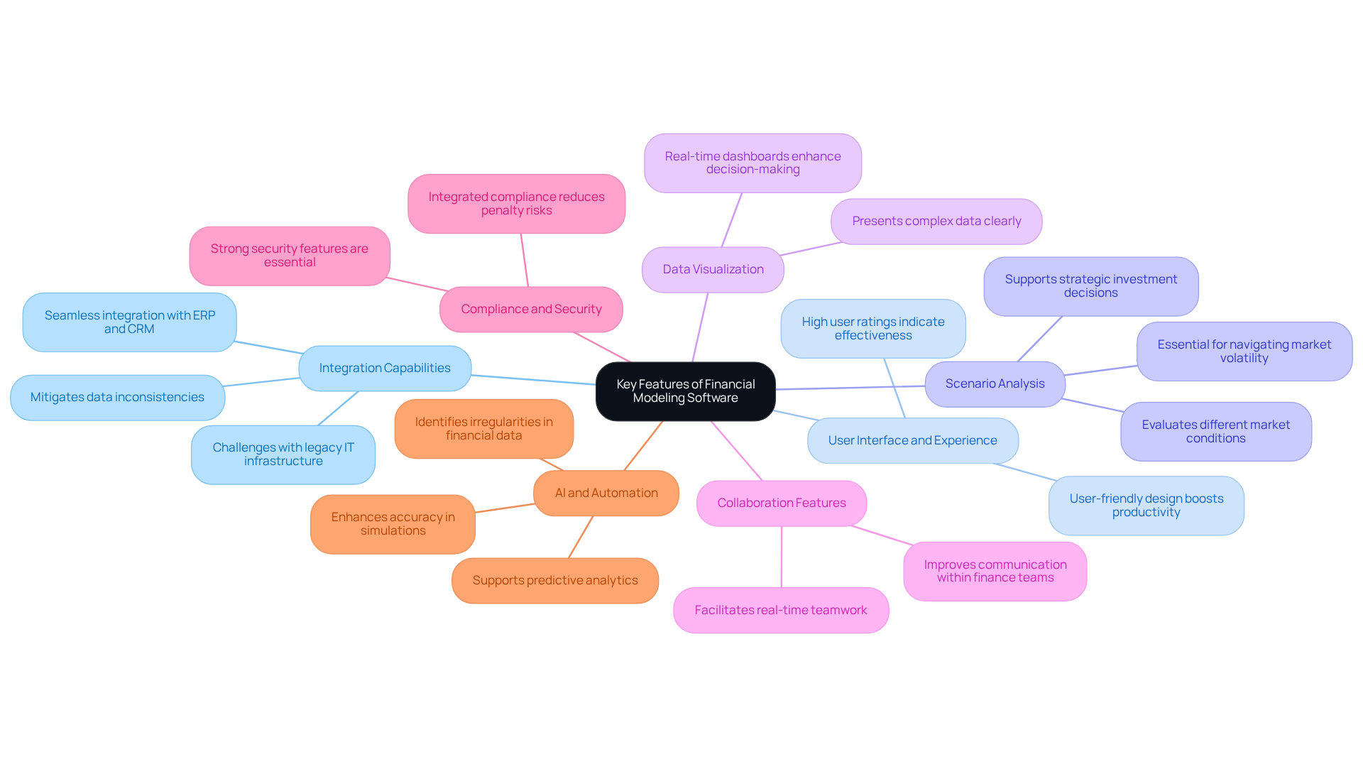 This mindmap starts with the central idea of evaluating financial modeling software. Each branch represents a key feature, and you can explore sub-points that explain why each feature is important for hedge funds. The colors help differentiate the features, making it easier to understand how they connect to the overall goal of improving operational efficiency and decision-making. This mindmap starts with the central idea of evaluating financial modeling software. Each branch represents a key feature, and you can explore sub-points that explain why each feature is important for hedge funds. The colors help differentiate the features, making it easier to understand how they connect to the overall goal of improving operational efficiency and decision-making.