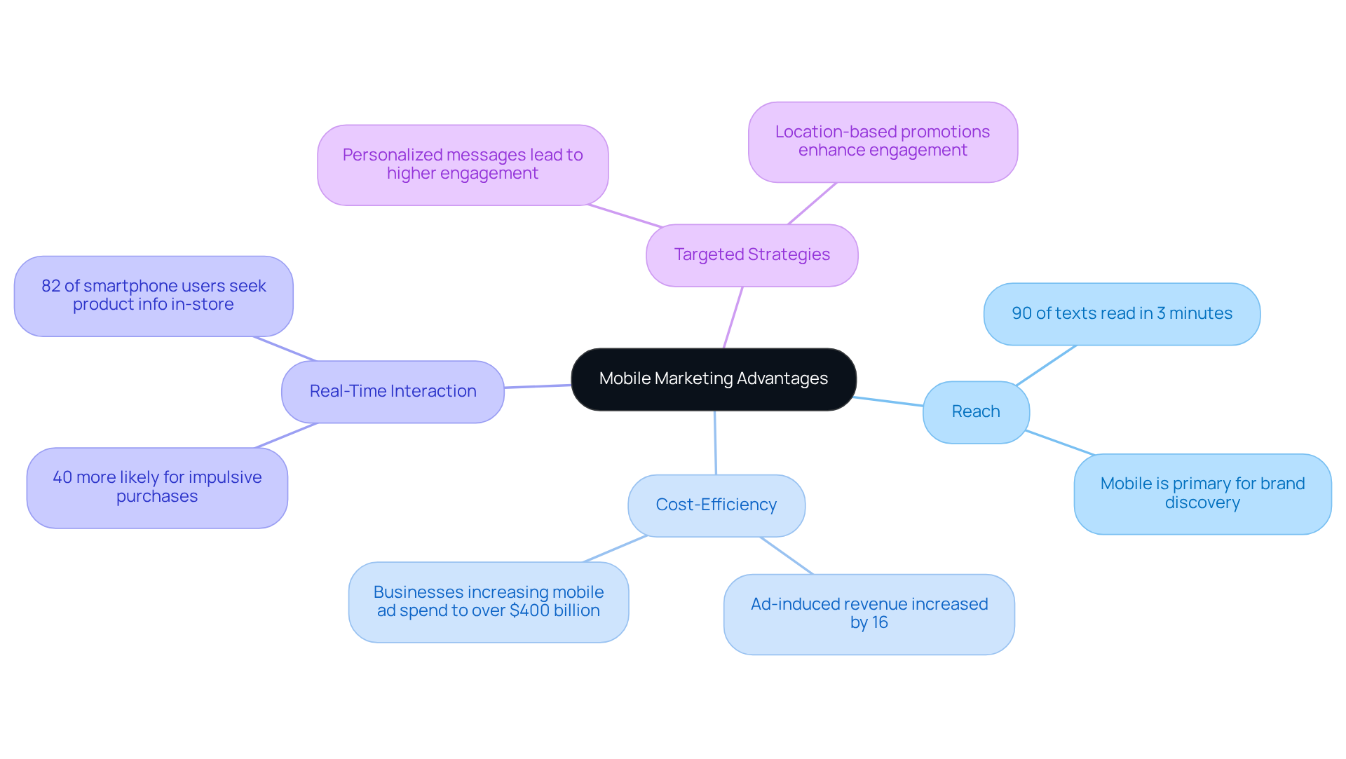 Explore the central theme of mobile marketing benefits and how they relate to traditional marketing. Each branch illustrates a key advantage, with additional details supporting the main points.