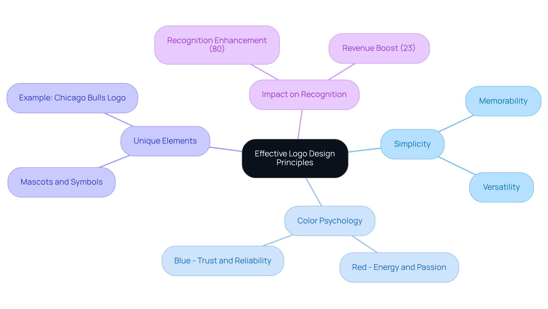 This mindmap illustrates the key principles of designing a sports logo. Start at the center with the main idea, then explore how simplicity, color choices, and unique elements contribute to a logo's effectiveness. Each branch shows how these factors can enhance recognition and foster a connection with fans.