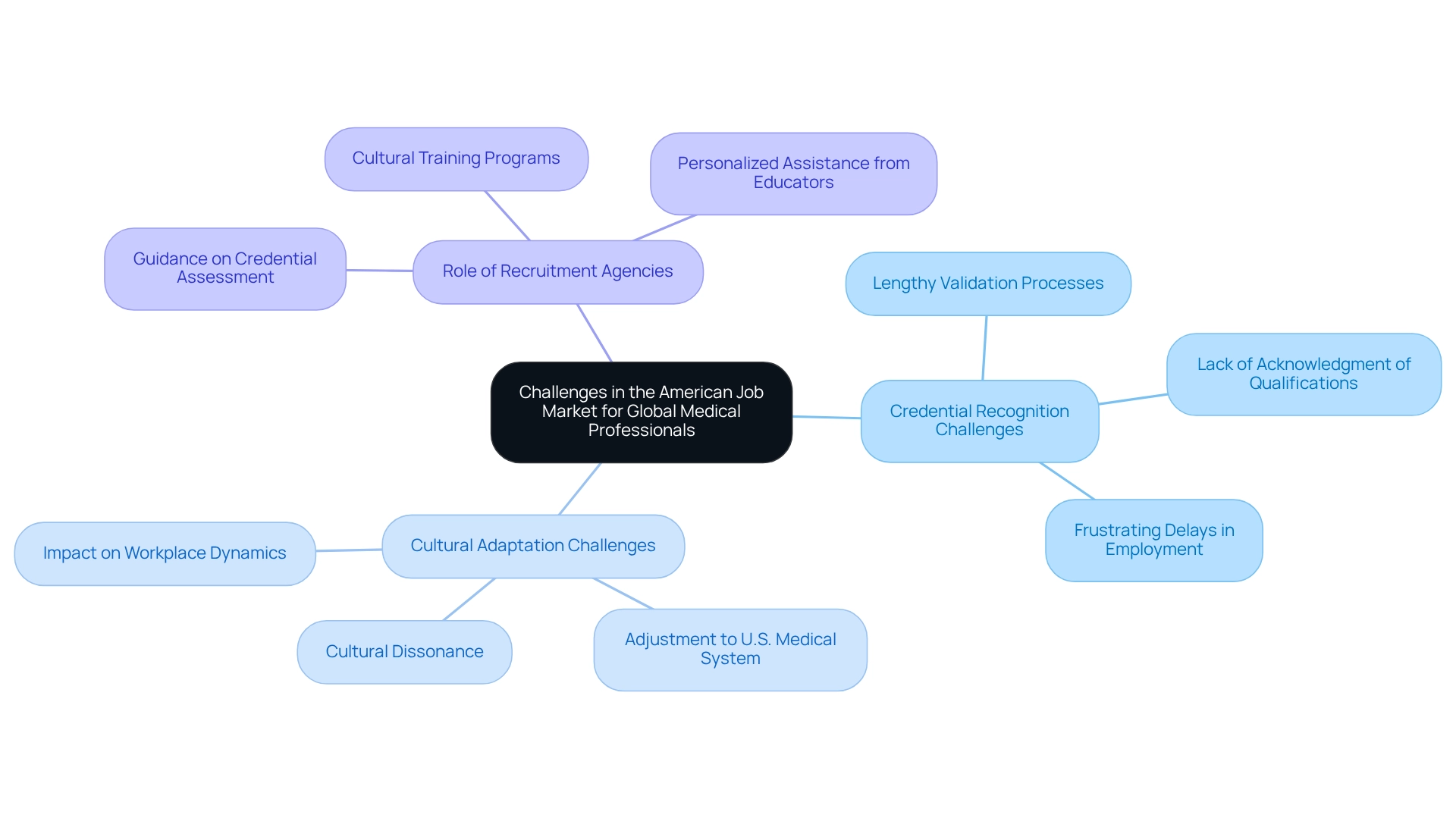 The center represents the overall theme of challenges faced by international medical professionals. Branches show specific challenges and the support provided by recruitment agencies, illustrating how these elements are connected.