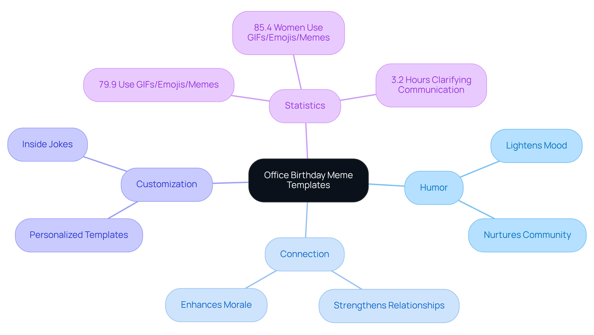 The center represents the main idea of using meme templates for office birthdays. Each branch shows how humor, connection, customization, and statistics contribute to a fun and inclusive workplace culture.