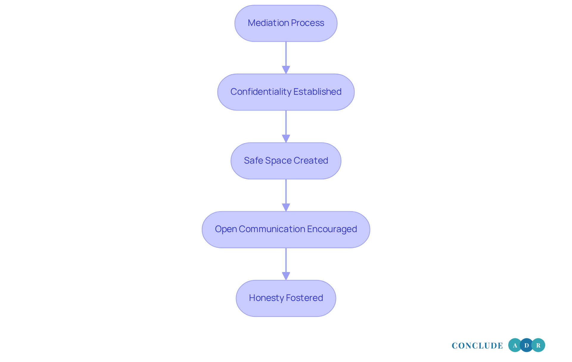 Each box represents a key step in understanding how confidentiality enhances mediation. Follow the arrows to see how one step leads to the next, creating a supportive environment for resolving disputes.