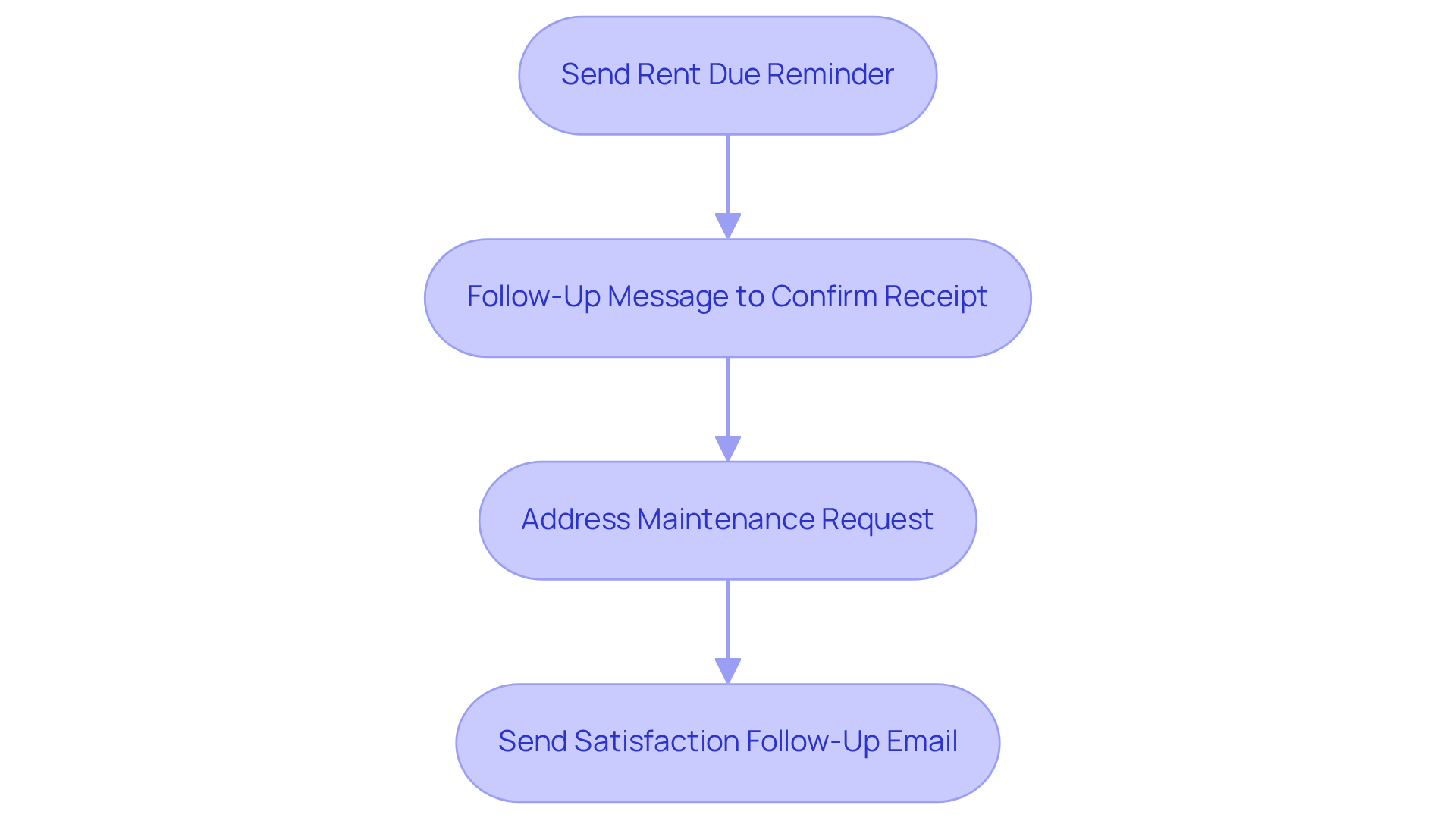 Each box represents a step in the follow-up process. Follow the arrows to see how each action connects to the next, ensuring tenants feel supported and valued. Each box represents a step in the follow-up process. Follow the arrows to see how each action connects to the next, ensuring tenants feel supported and valued.