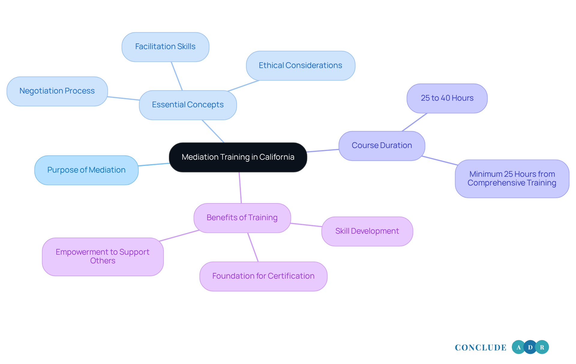 The central node represents the main topic of mediation training, while the branches show the key areas of focus. Each sub-branch provides more detail about the concepts and skills involved in becoming a mediator.