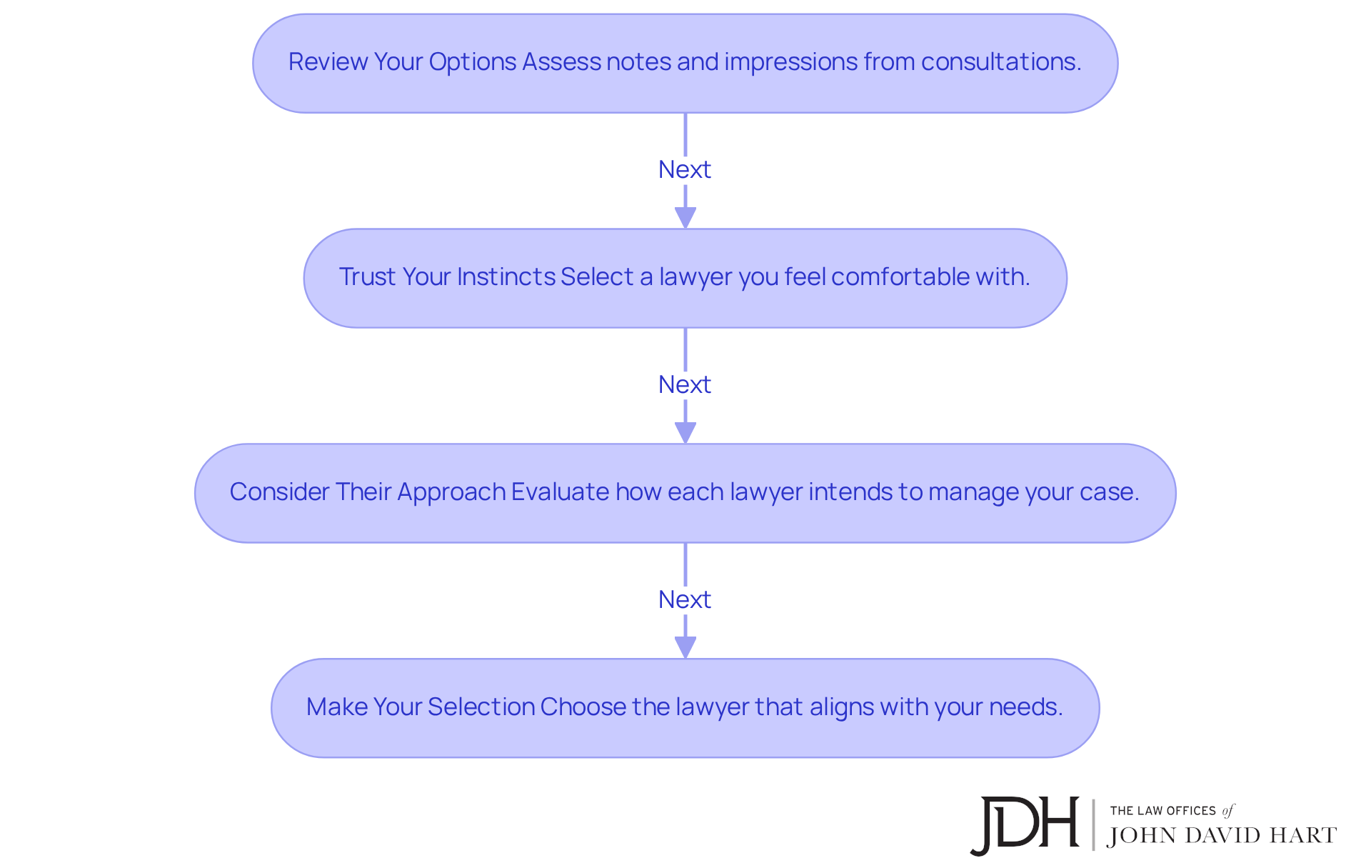Follow the arrows to see how to make an informed decision when selecting a lawyer. Each box represents a key step in the process, guiding you from reviewing options to making your final choice.