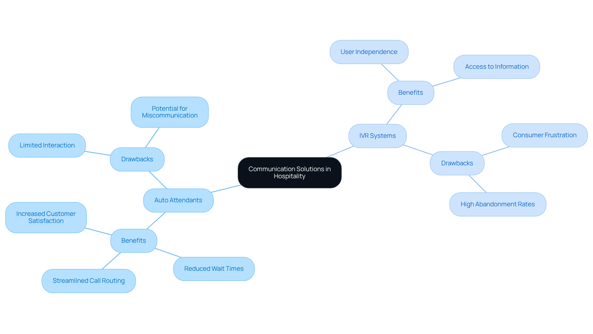 The central node represents the main topic, while the branches show the two communication solutions. Each sub-branch highlights specific features and impacts, helping you understand the pros and cons of each option. The central node represents the main topic, while the branches show the two communication solutions. Each sub-branch highlights specific features and impacts, helping you understand the pros and cons of each option.