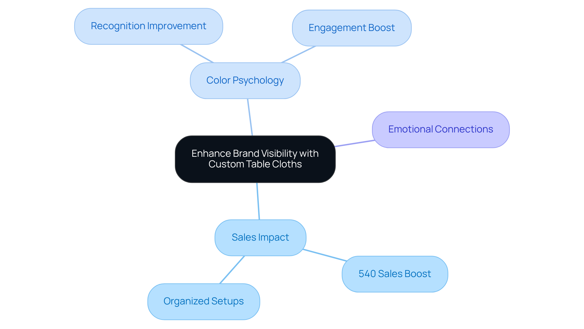 Start at the center with the main idea of enhancing brand visibility. Follow the branches to explore how sales impact, color psychology, and emotional connections contribute to this goal. Start at the center with the main idea of enhancing brand visibility. Follow the branches to explore how sales impact, color psychology, and emotional connections contribute to this goal.