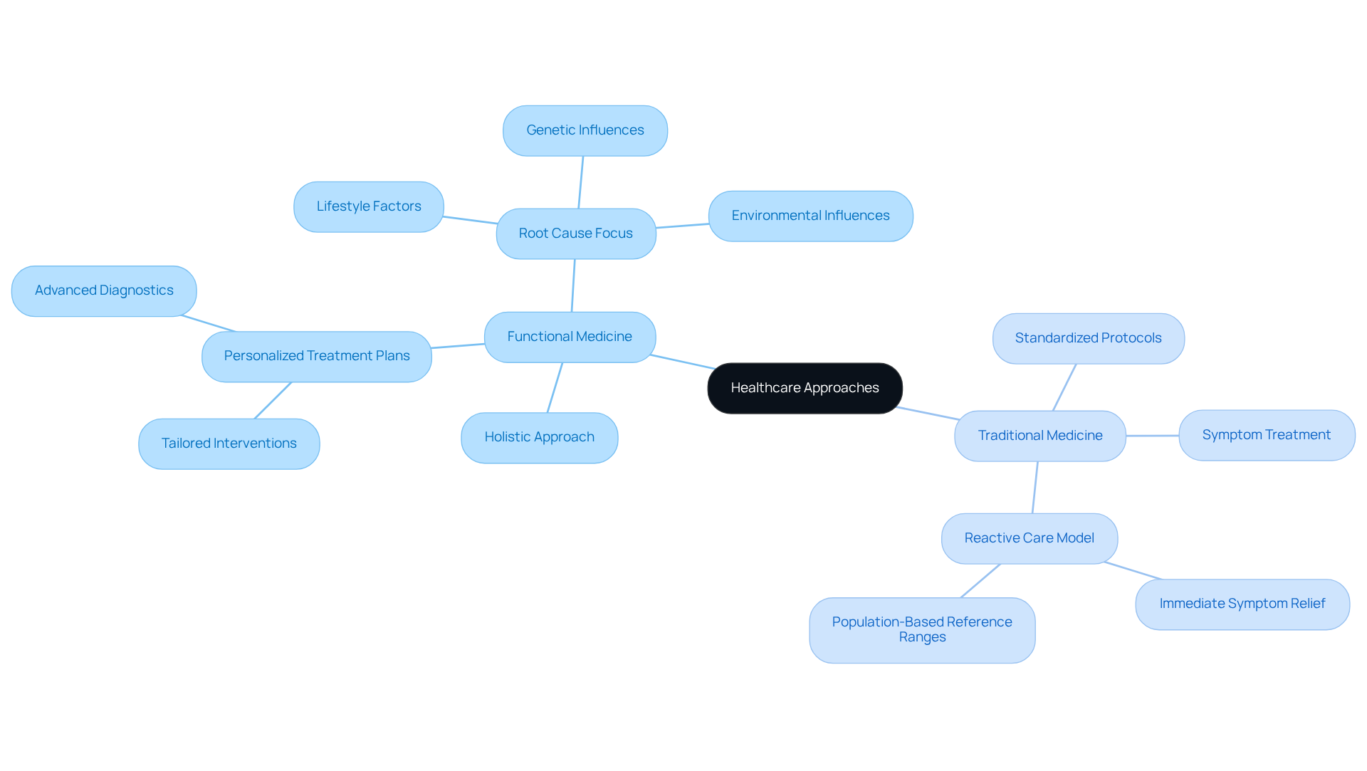 The central node represents the overall topic of healthcare approaches. The branches show the two main types of medicine, with further details on their characteristics and methodologies. This layout helps you see how they differ and what each approach emphasizes. The central node represents the overall topic of healthcare approaches. The branches show the two main types of medicine, with further details on their characteristics and methodologies. This layout helps you see how they differ and what each approach emphasizes.