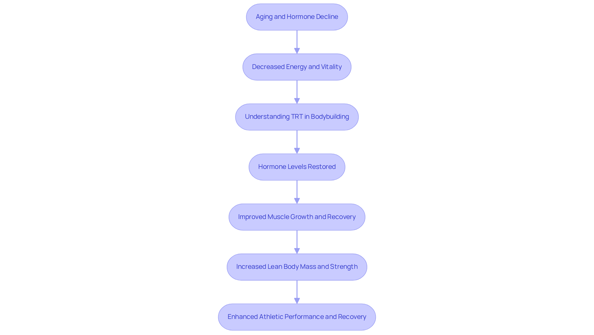 This flowchart illustrates how aging affects hormone levels and how TRT can help restore them, leading to improved performance and recovery in athletes. Follow the arrows to see how each step connects to the next, showing the benefits of TRT in a clear sequence.