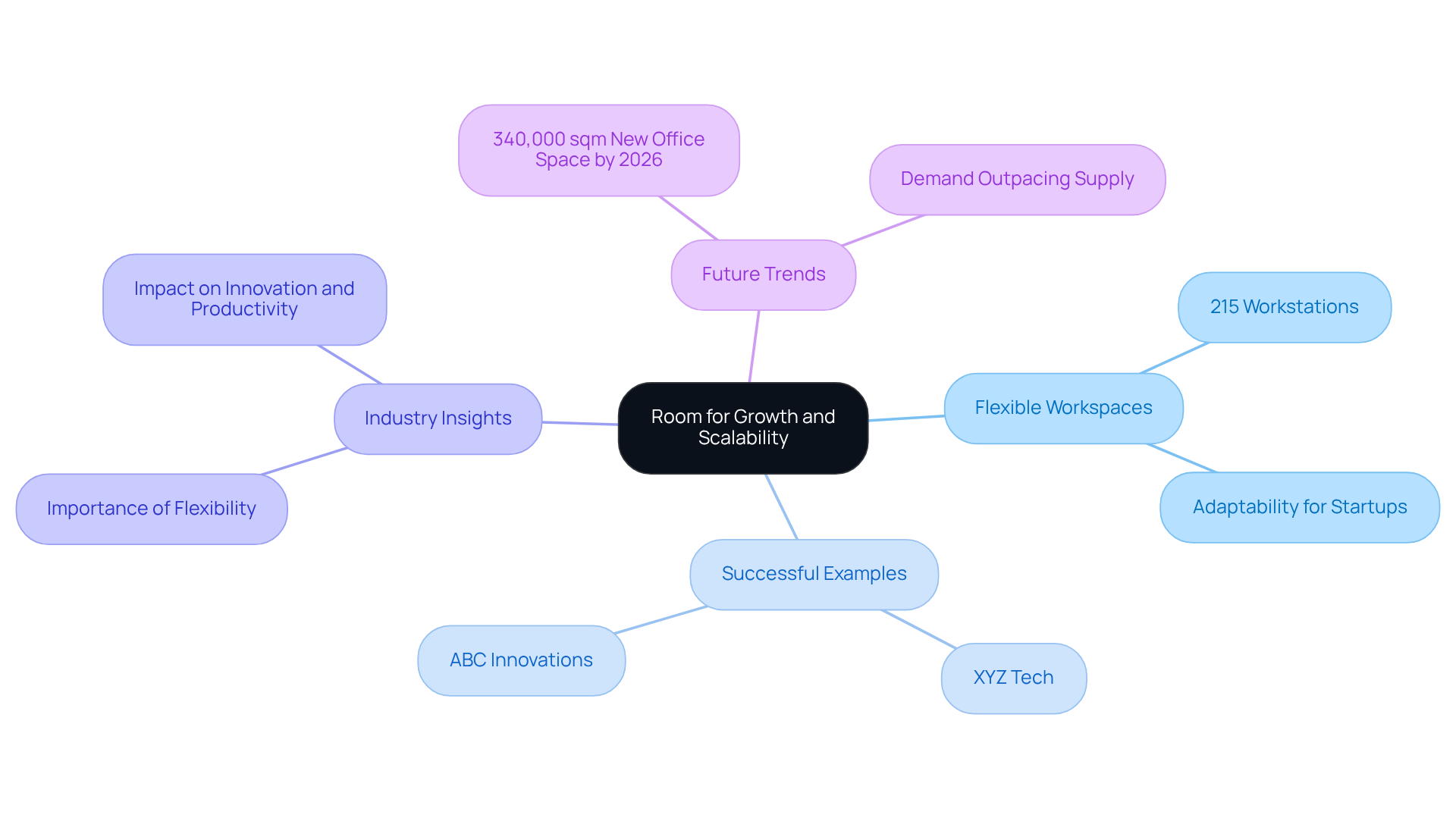The central idea is about how office spaces can support business growth. Each branch shows different aspects: flexibility helps startups, examples of companies that grew, insights from industry experts, and future workspace trends.