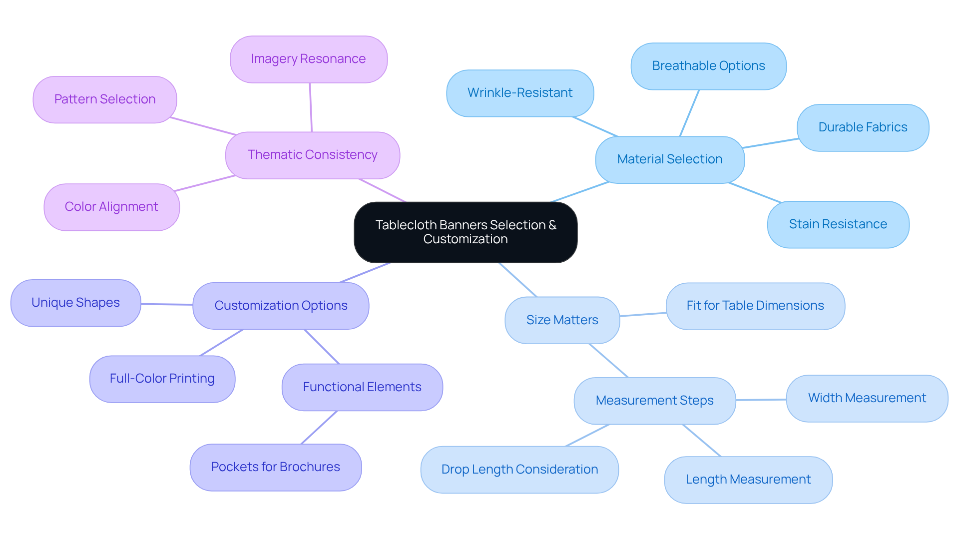 The center represents the main topic of tablecloth banners. Each branch shows a key factor to consider, with further details branching out to provide more information. This layout helps you understand how each aspect contributes to creating an impactful display.