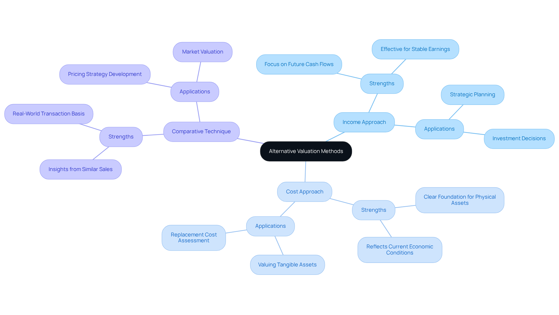 The central node represents the main topic of valuation methods. Each branch shows a different method, and the sub-branches explain their strengths and when to use them. This layout helps you see how each method relates to the others and what makes them unique.